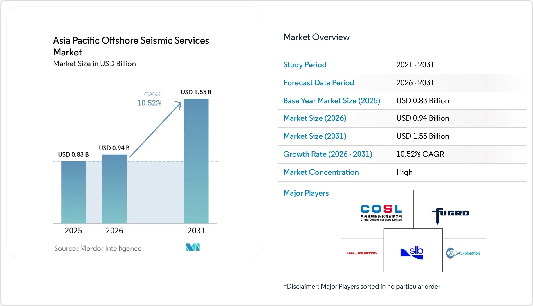 Asia Pacific Offshore Seismic Services Market Report 2031