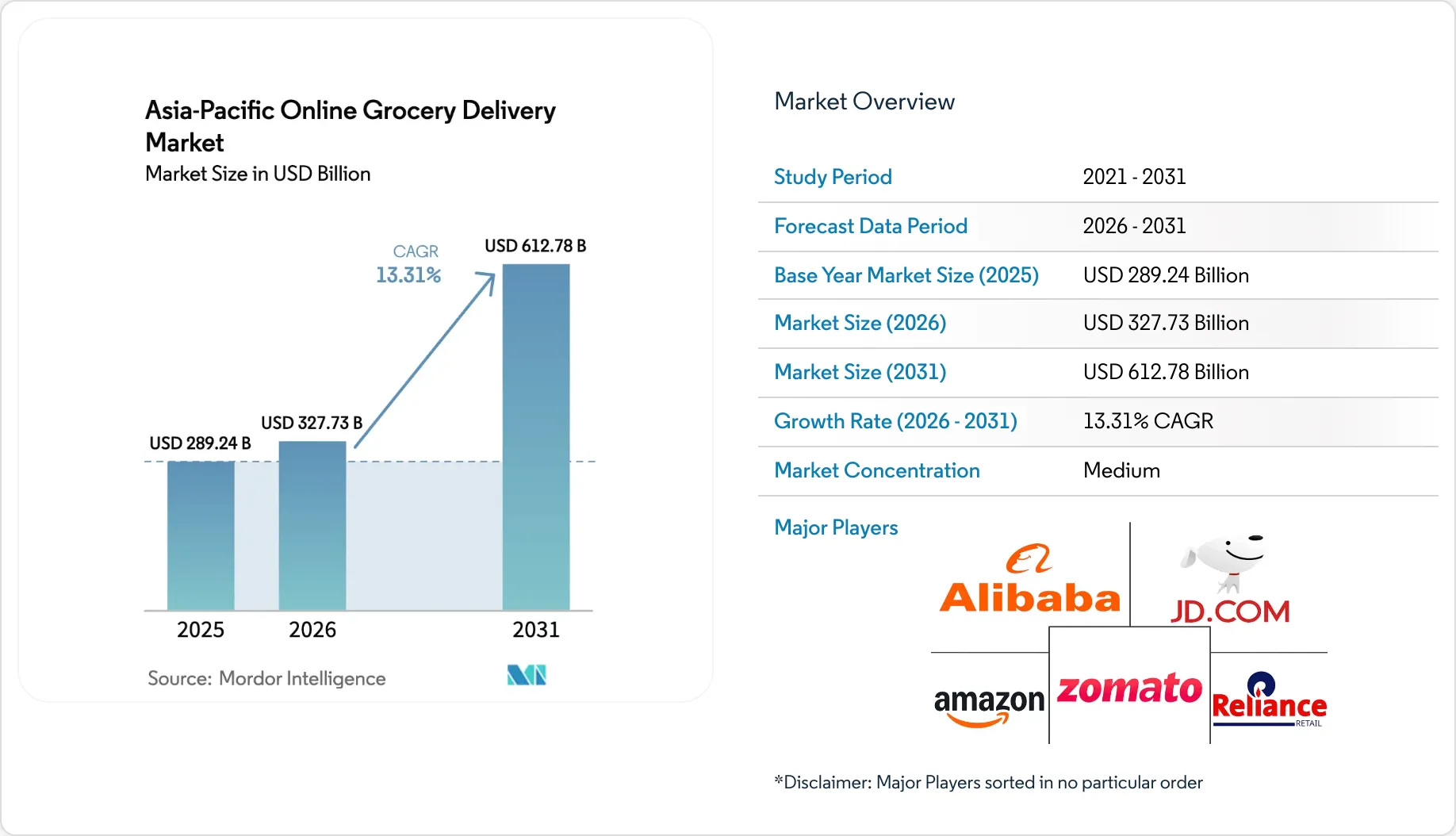 Asia-Pacific Online Grocery Delivery Market Report 2030