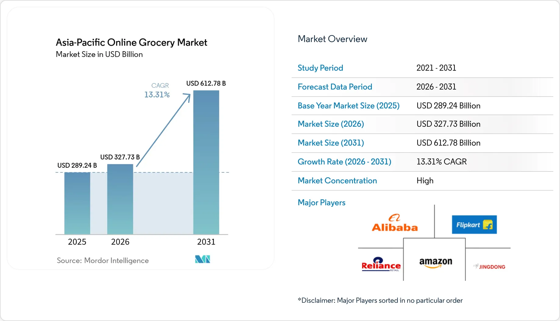 Asia-Pacific Online Grocery Market Size, Share & 2031 Growth Trends Report