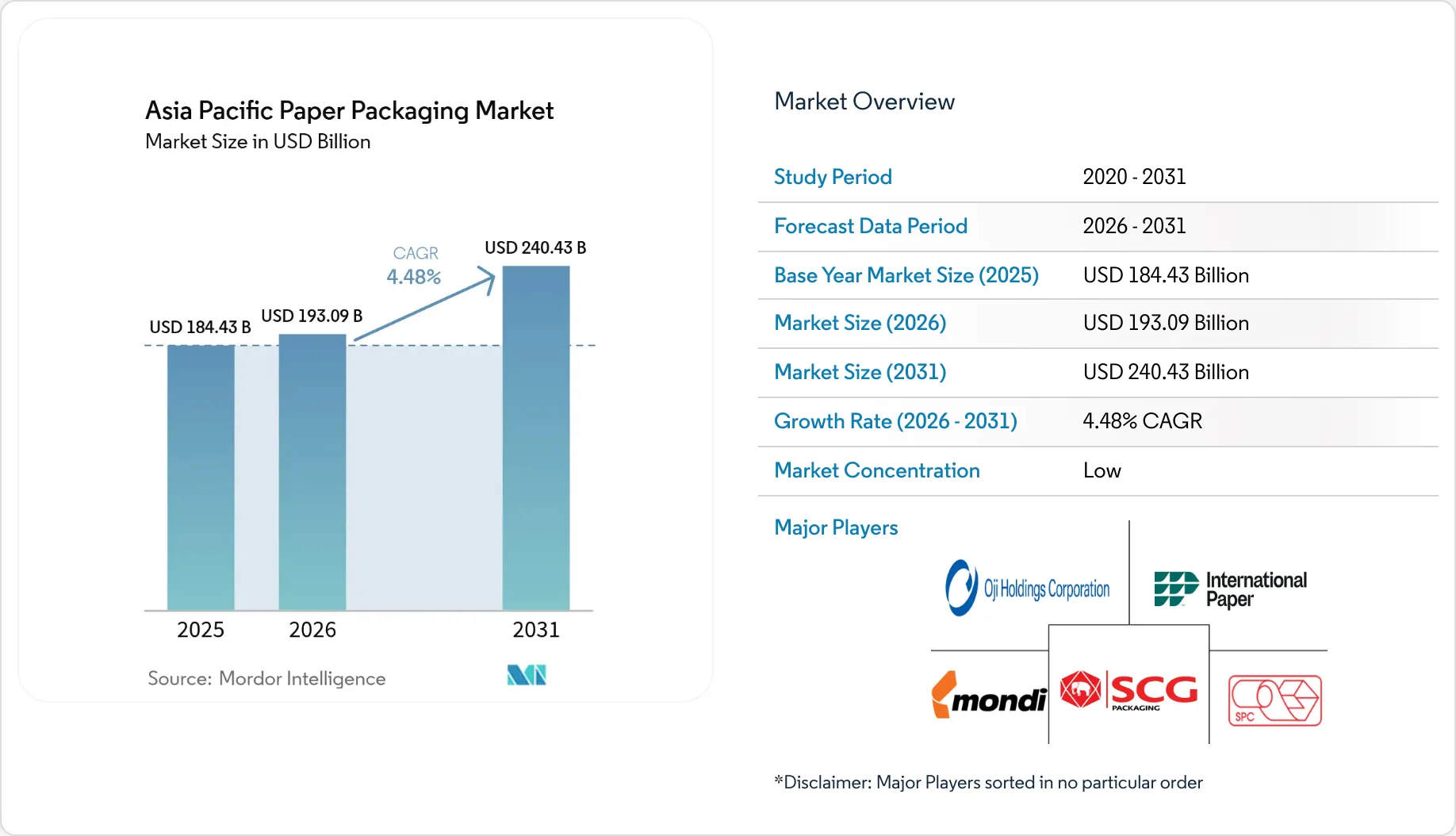 Asia Pacific Paper Packaging Market Size, Trends & Forecast Report 2031