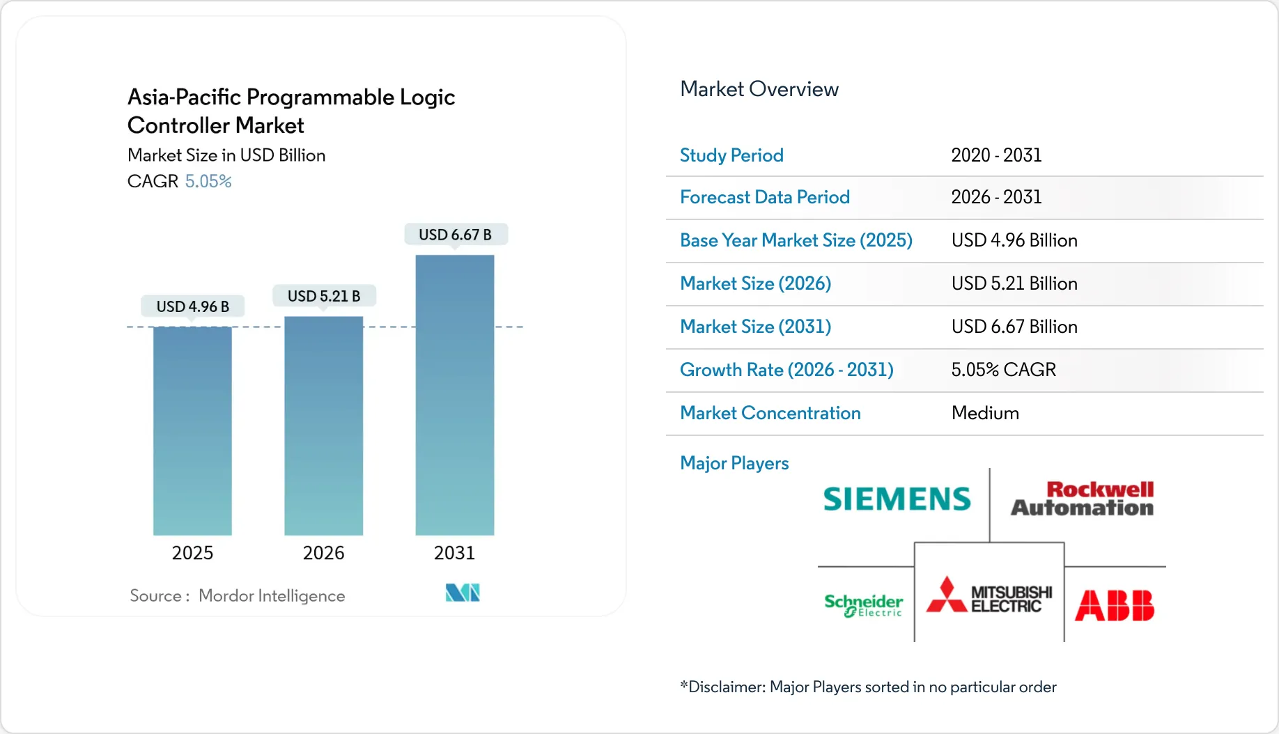 Programmable Logic Controller Market in APAC - Size, Share & Industry Analysis