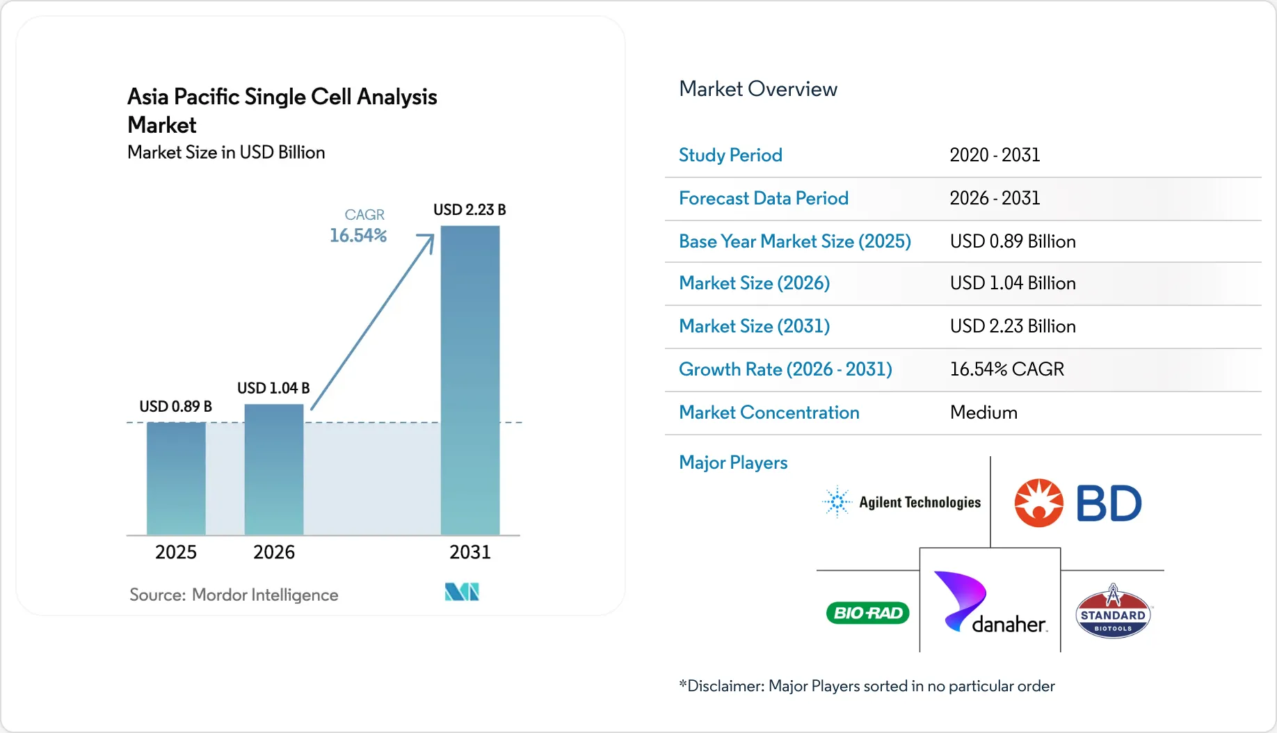 Asia Pacific Single Cell Analysis Market Size, Share Outlook & Industry ...