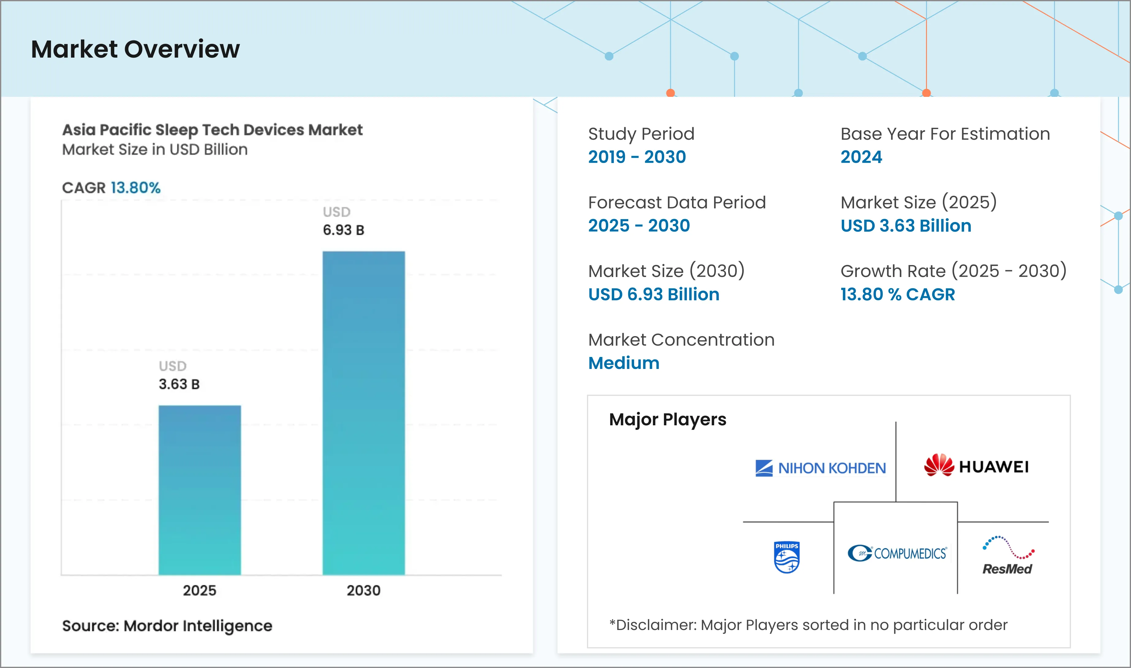 Asia Pacific Sleep Tech Devices Market Size & Growth to 2030