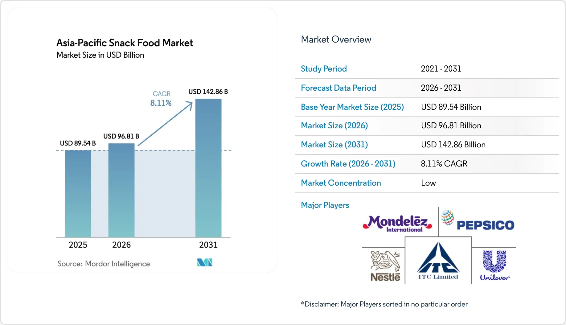 Asia-Pacific Snack Food Market Share & Size 2031 Outlook