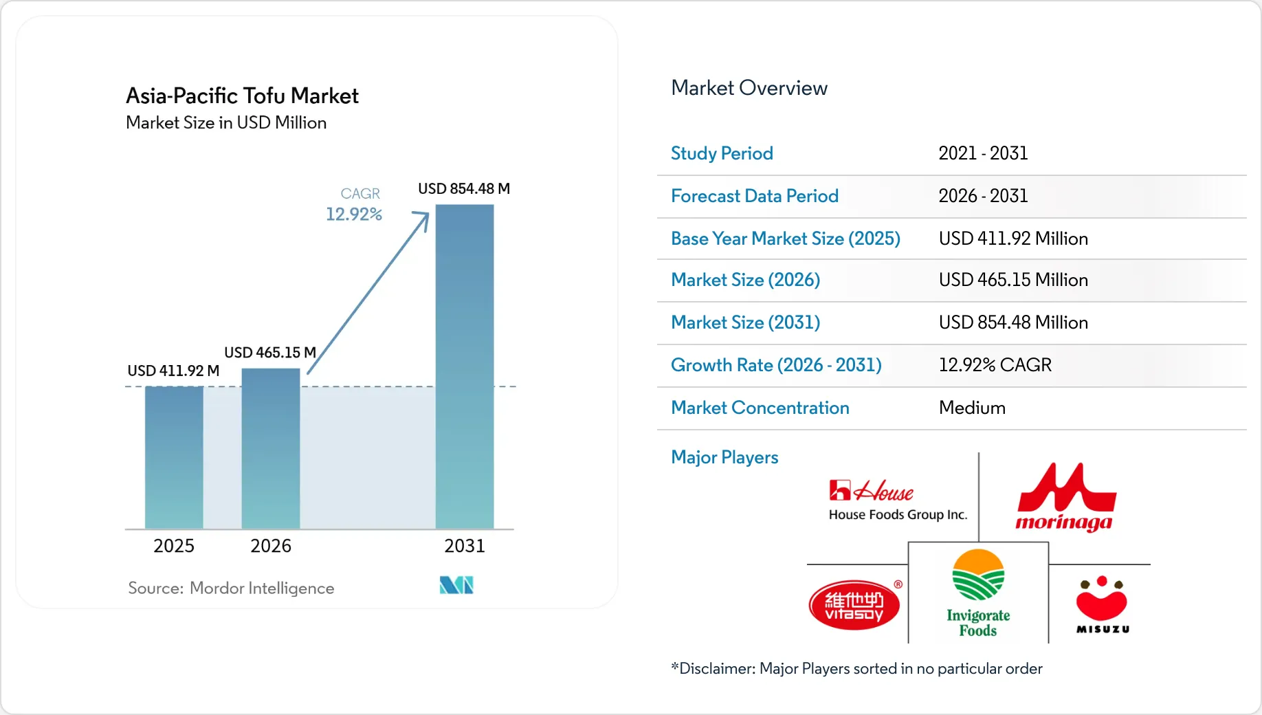 Asia-Pacific Tofu Market Size & Share Outlook to 2031