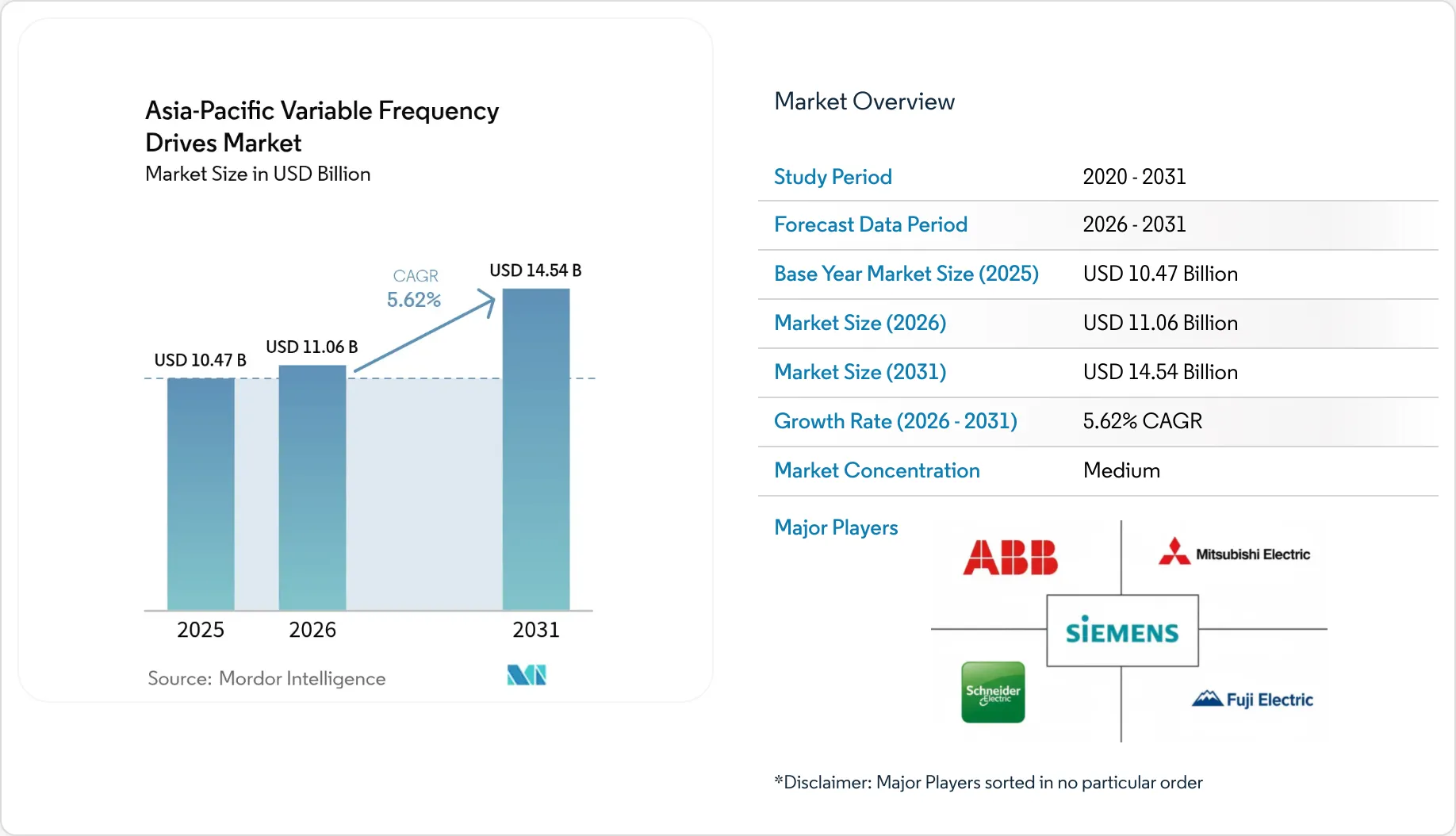 APAC Variable Frequency Drives Market Size, Report 2031