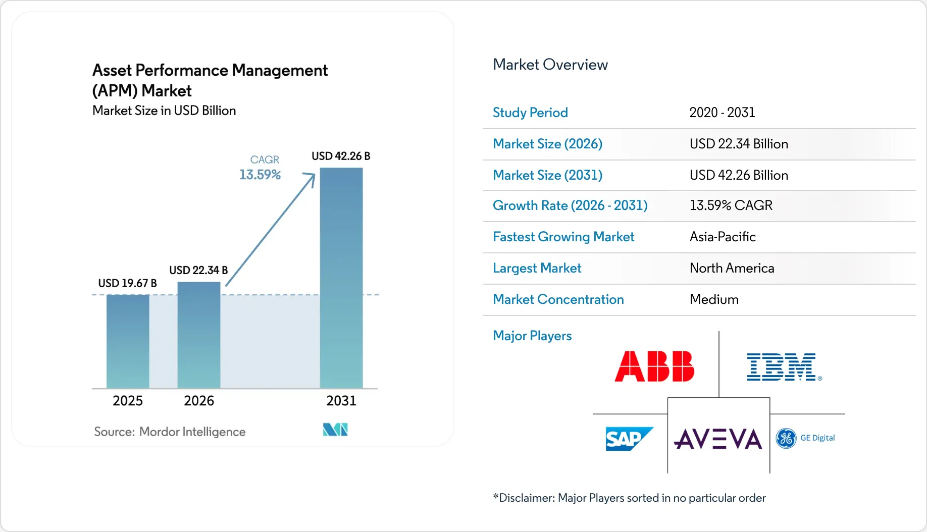Asset Performance Management (APM) Market Report 2031