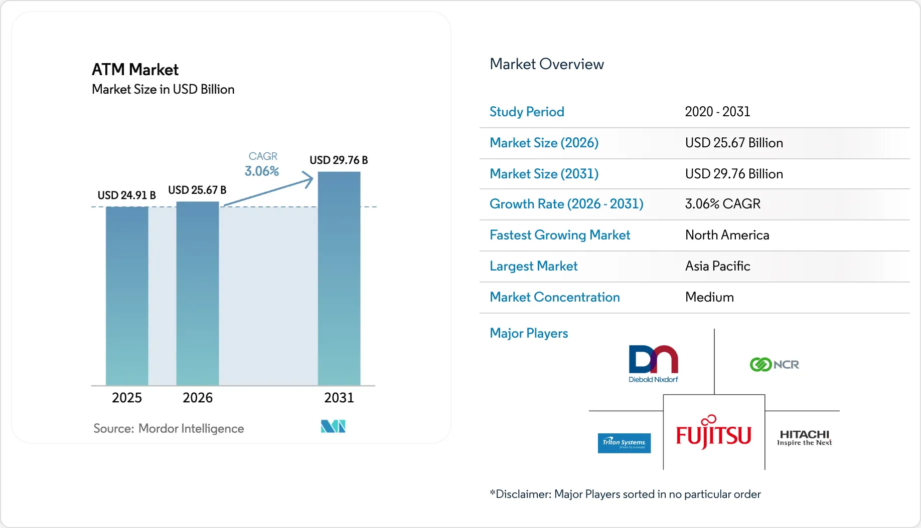 ATM Market Size, Industry Trends & Share Report 2026-2031