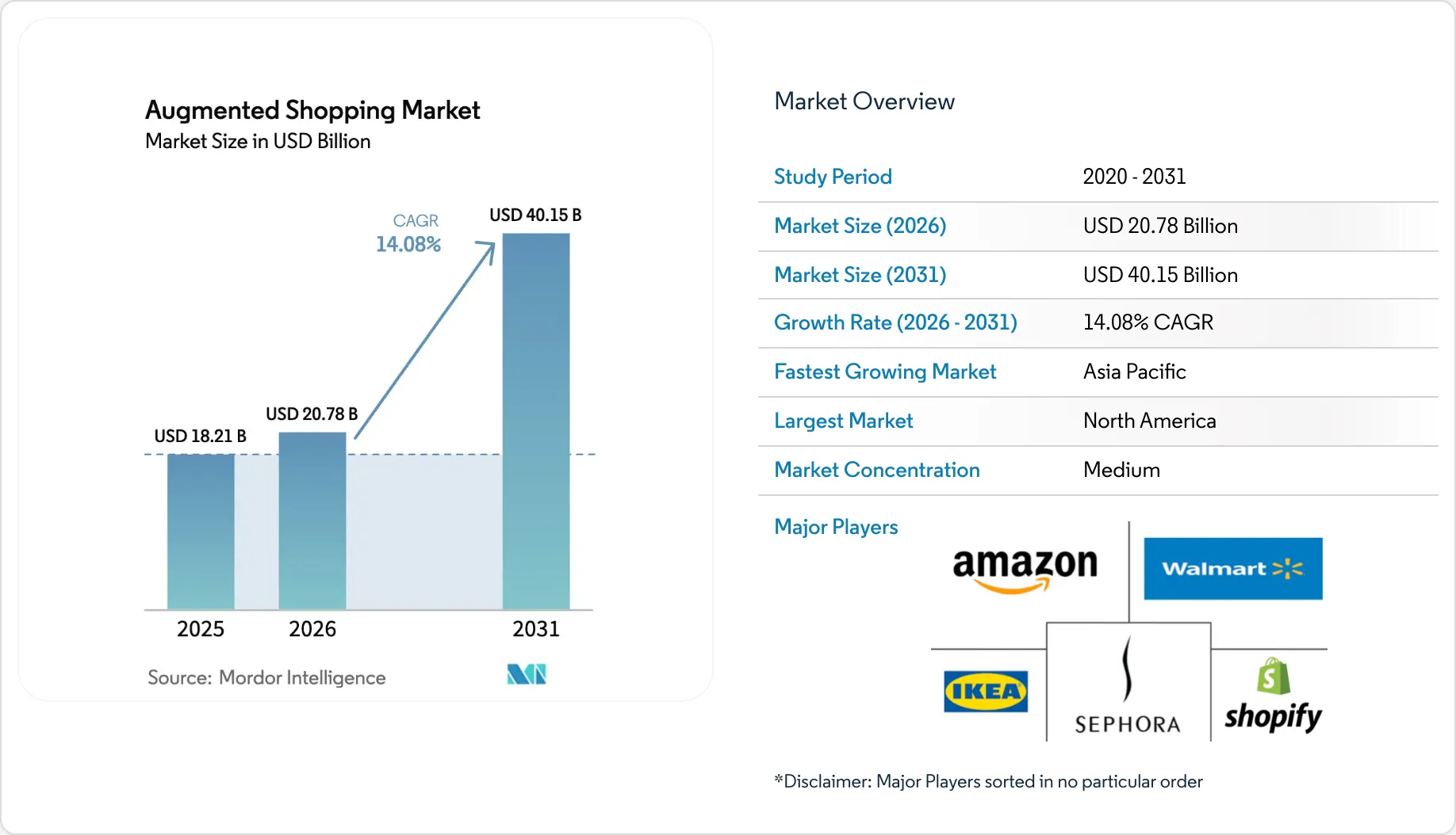 Augmented Shopping Market Size, Share, Trends & Industry Report, 2031