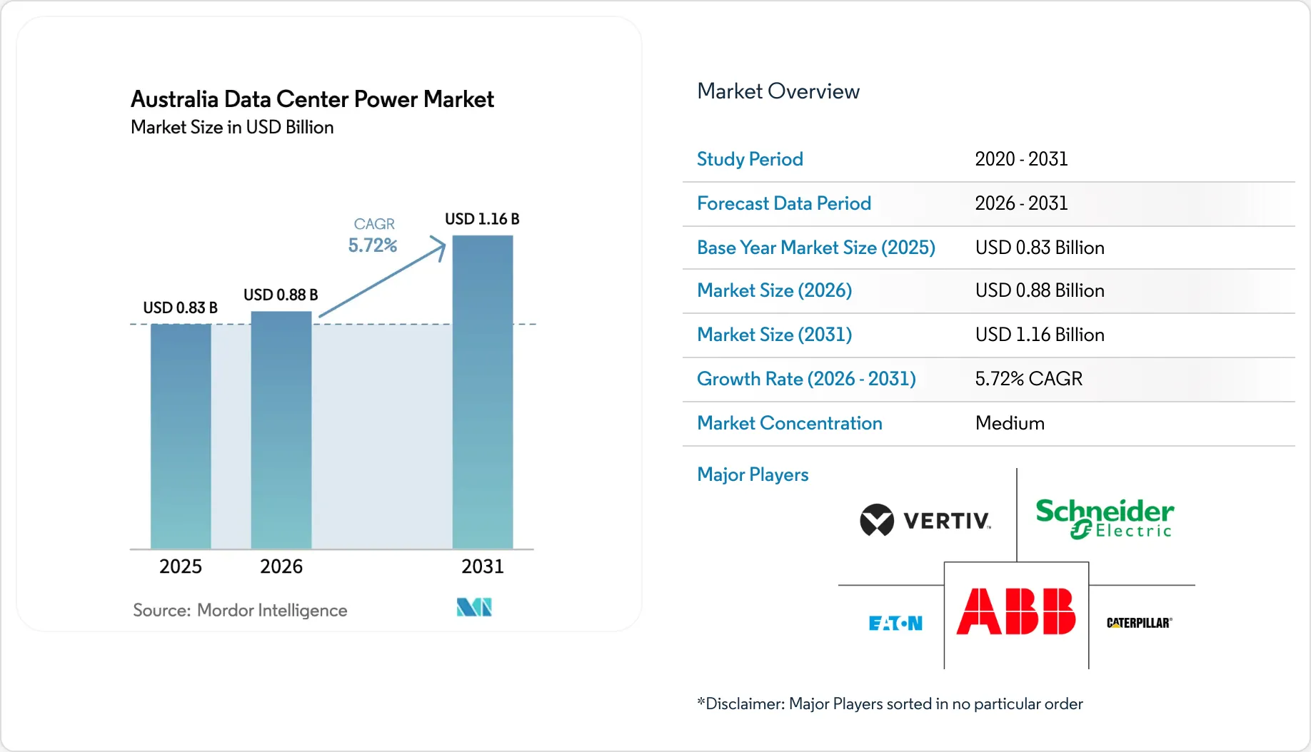 Australia Data Center Power Market Growth Report 2031