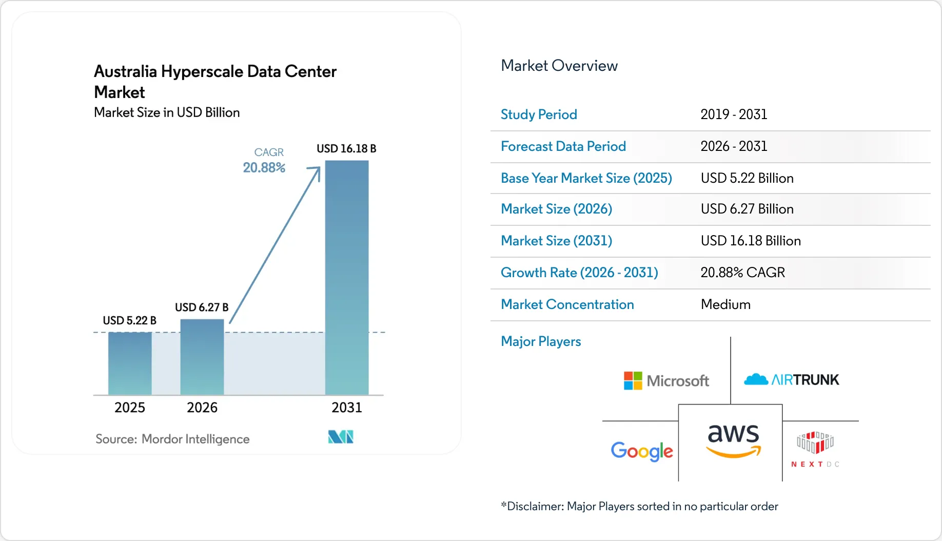 Australia Hyperscale Data Center Market Size, Share & 2030 Growth ...