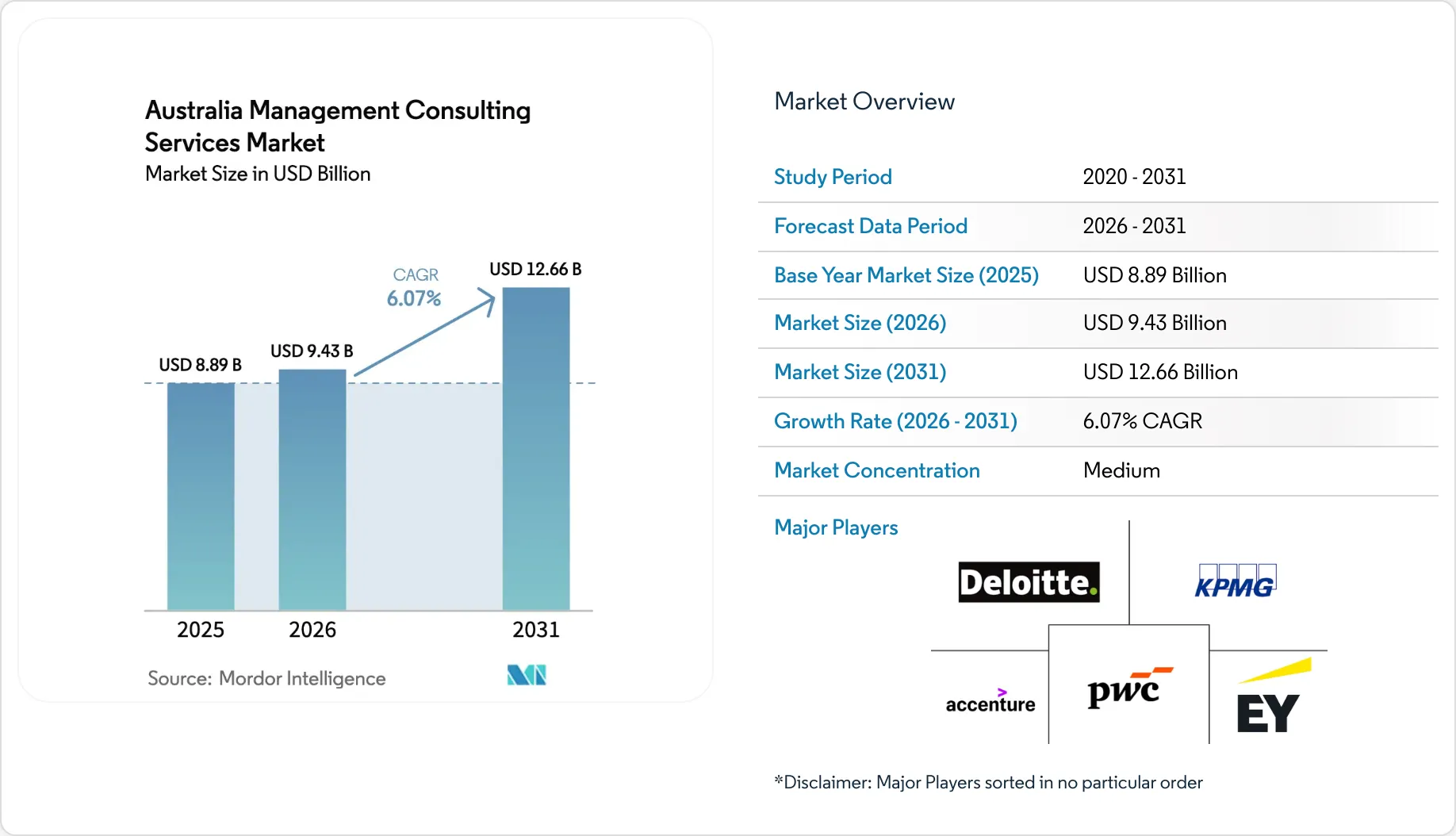 Australia Management Consulting Services Market Size, Share & 2031 ...