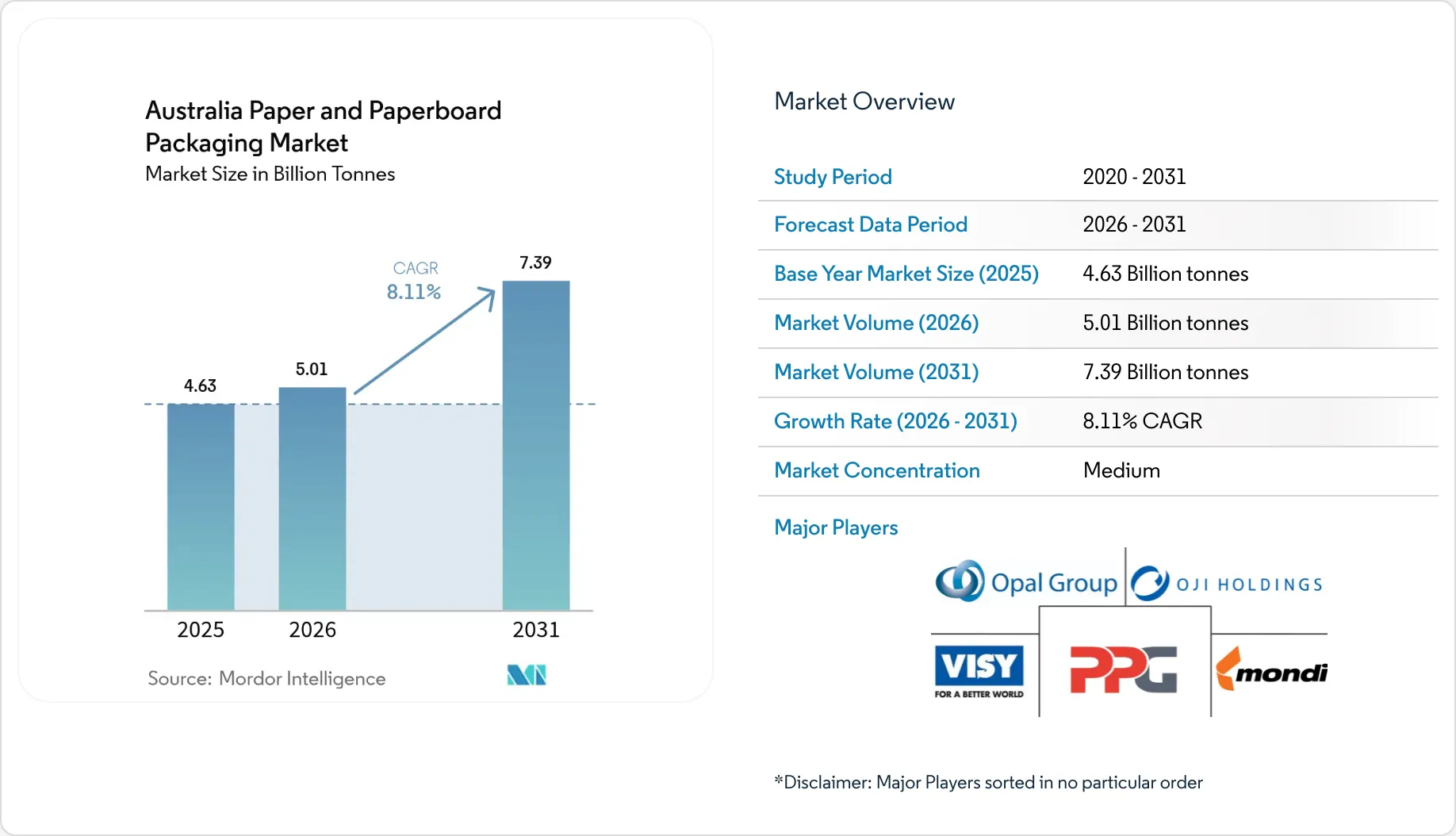Australia Paper & Paperboard Packaging Market Report 2031