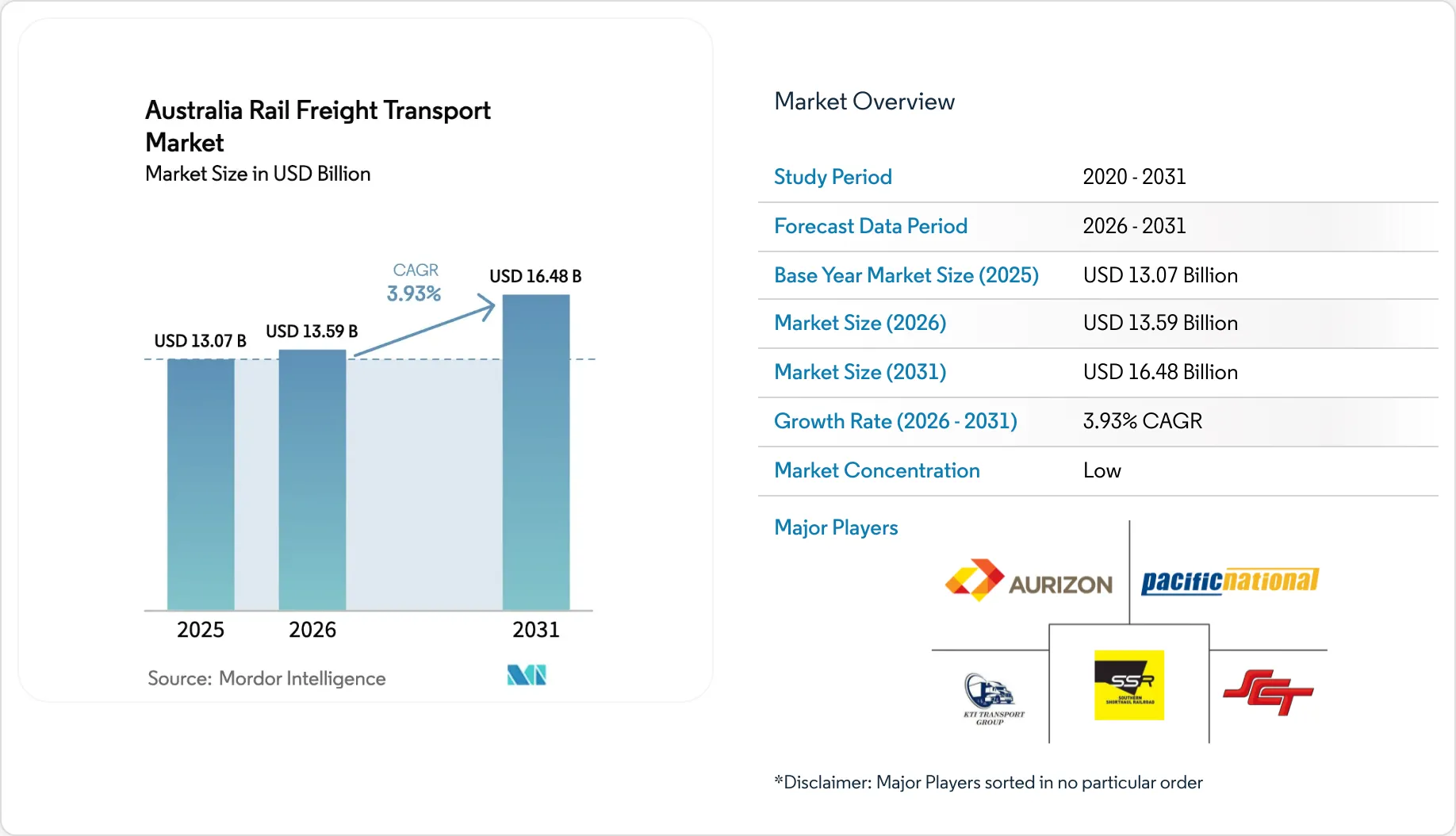 Australia Rail Freight Transport Market Forecasts 2031