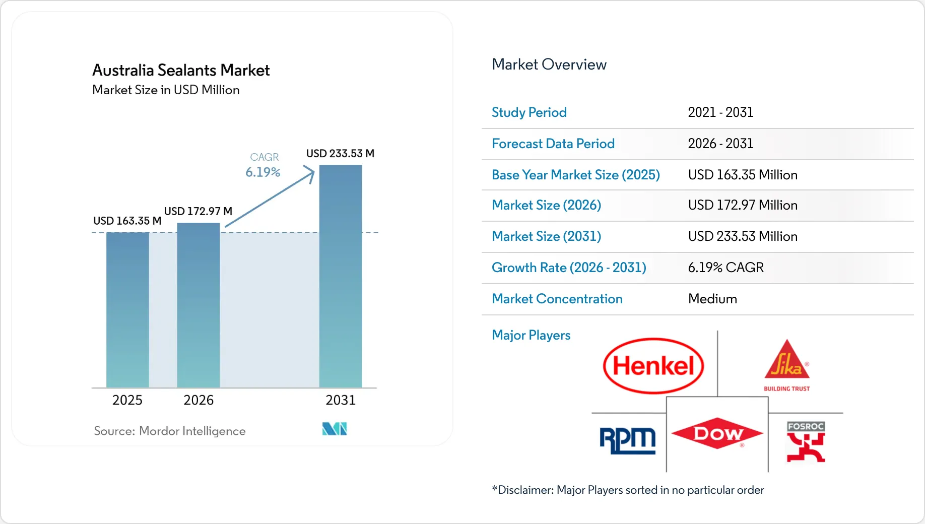 Australia Sealants Market Size, Trends & Outlook 2031