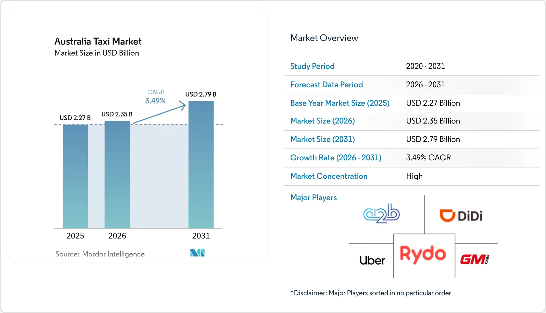 Mercato dei taxi in Australia: quota, statistiche