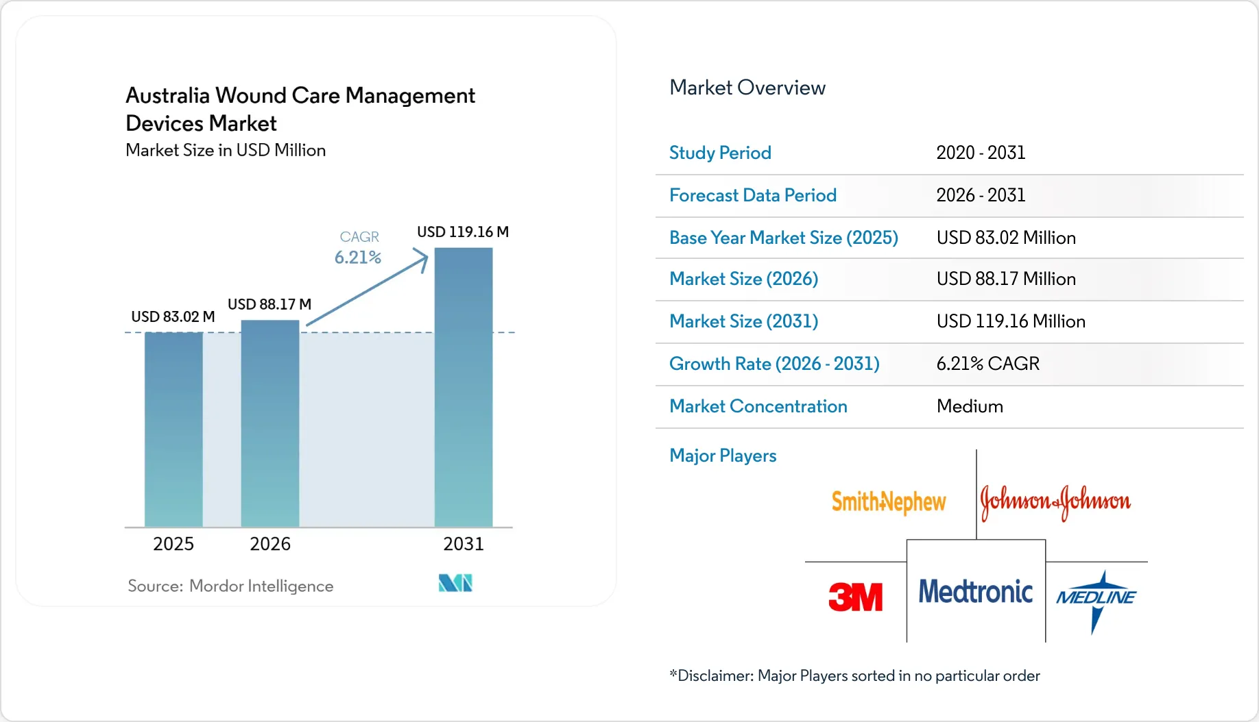 Australia Wound Care Management Devices Market Report | Industry ...