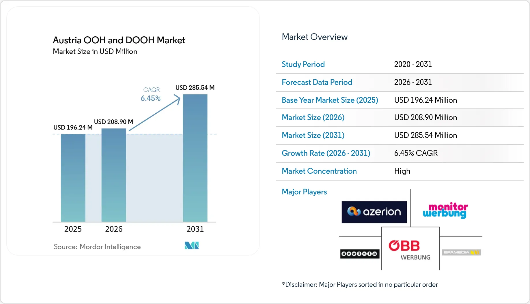 オーストリアOOHおよびDOOH市場規模・シェアおよび2031年成長トレンドレポート