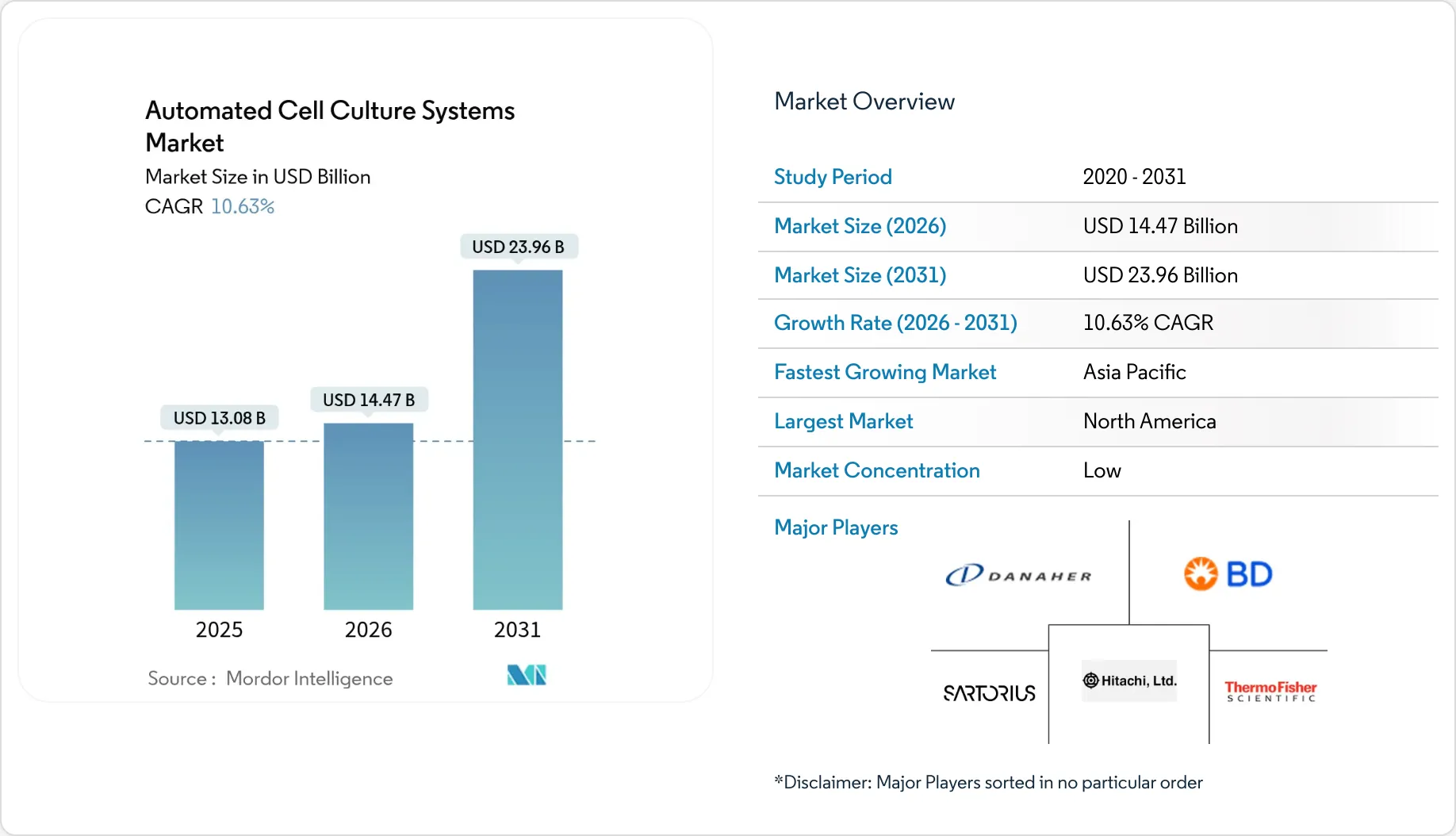 Automated Cell Culture Systems Market Size & Growth to 2031