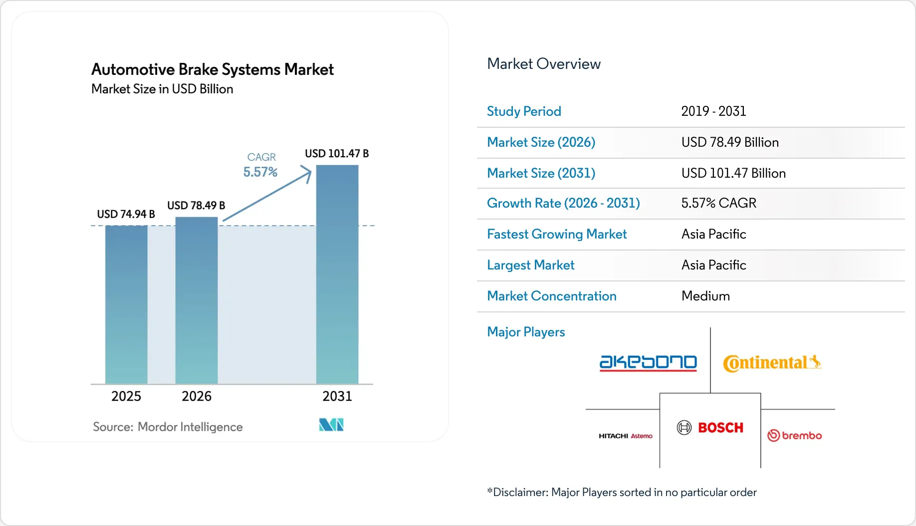 Automotive Brake System Market Size & Share Report 2031