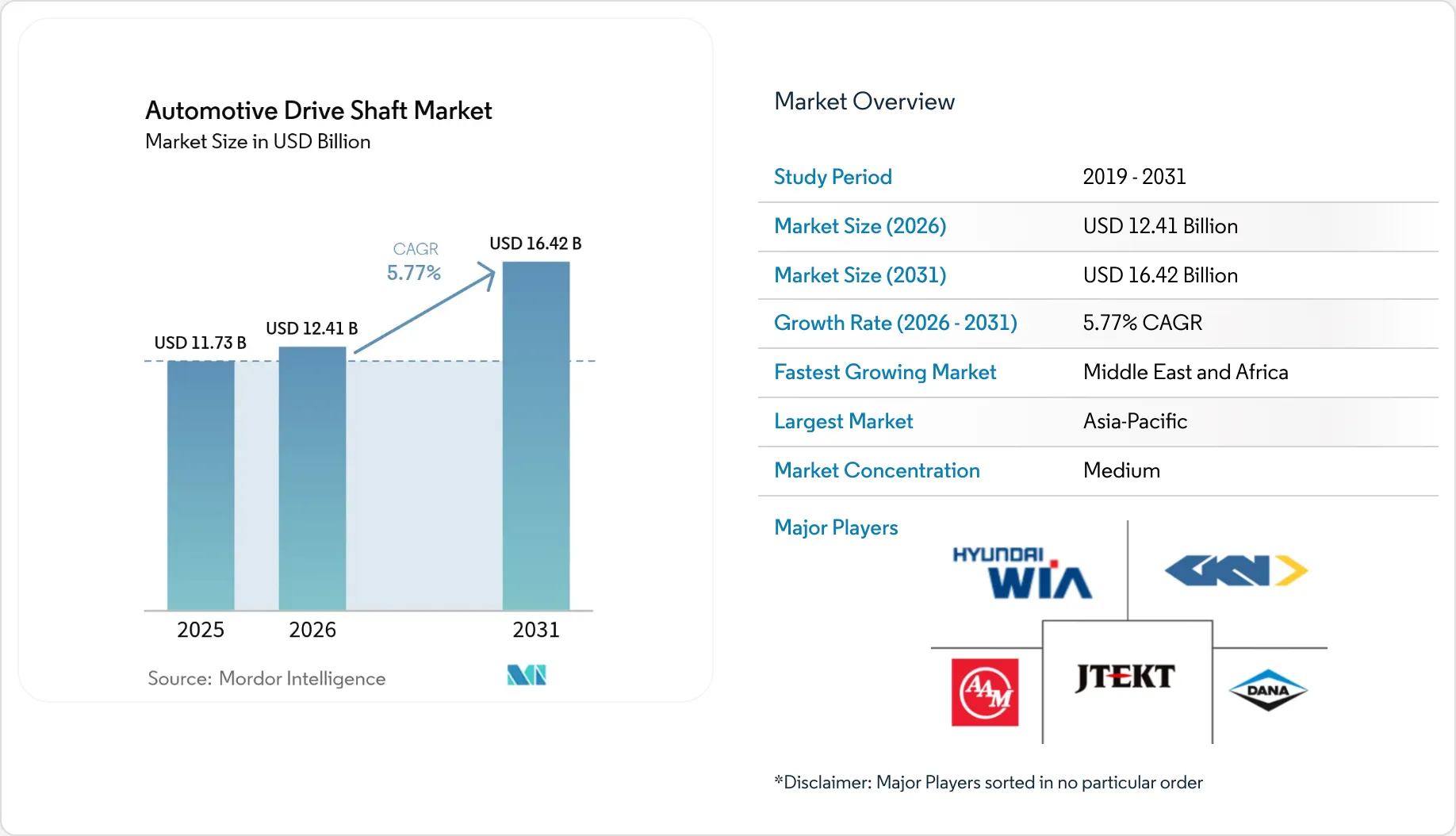 Automotive Drive Shaft Market Report | Industry Analysis, Size & Forecast