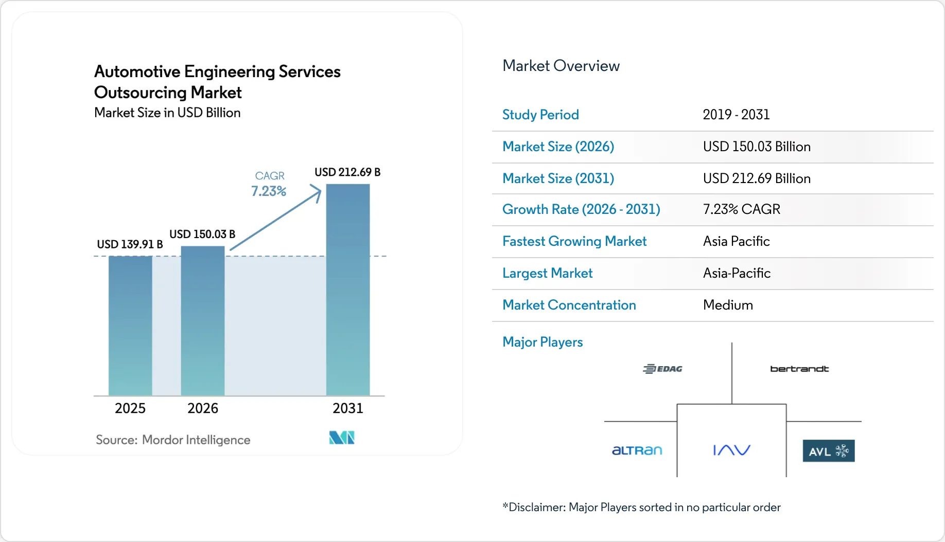 Automotive Engineering Services Outsourcing Market - Size, Share ...