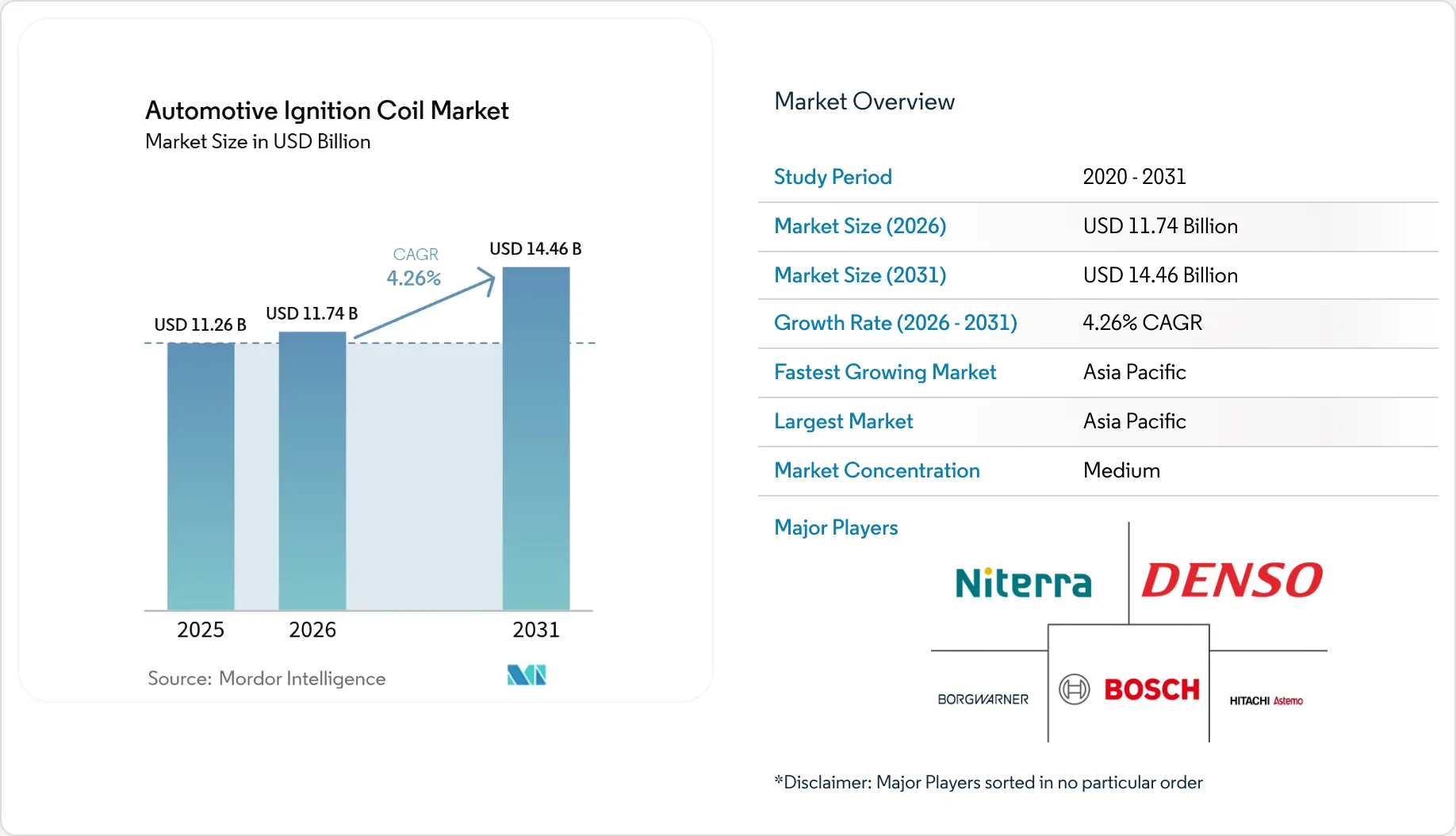 Automotive Ignition Coil Market Size, Trends & Share Analysis | 2031