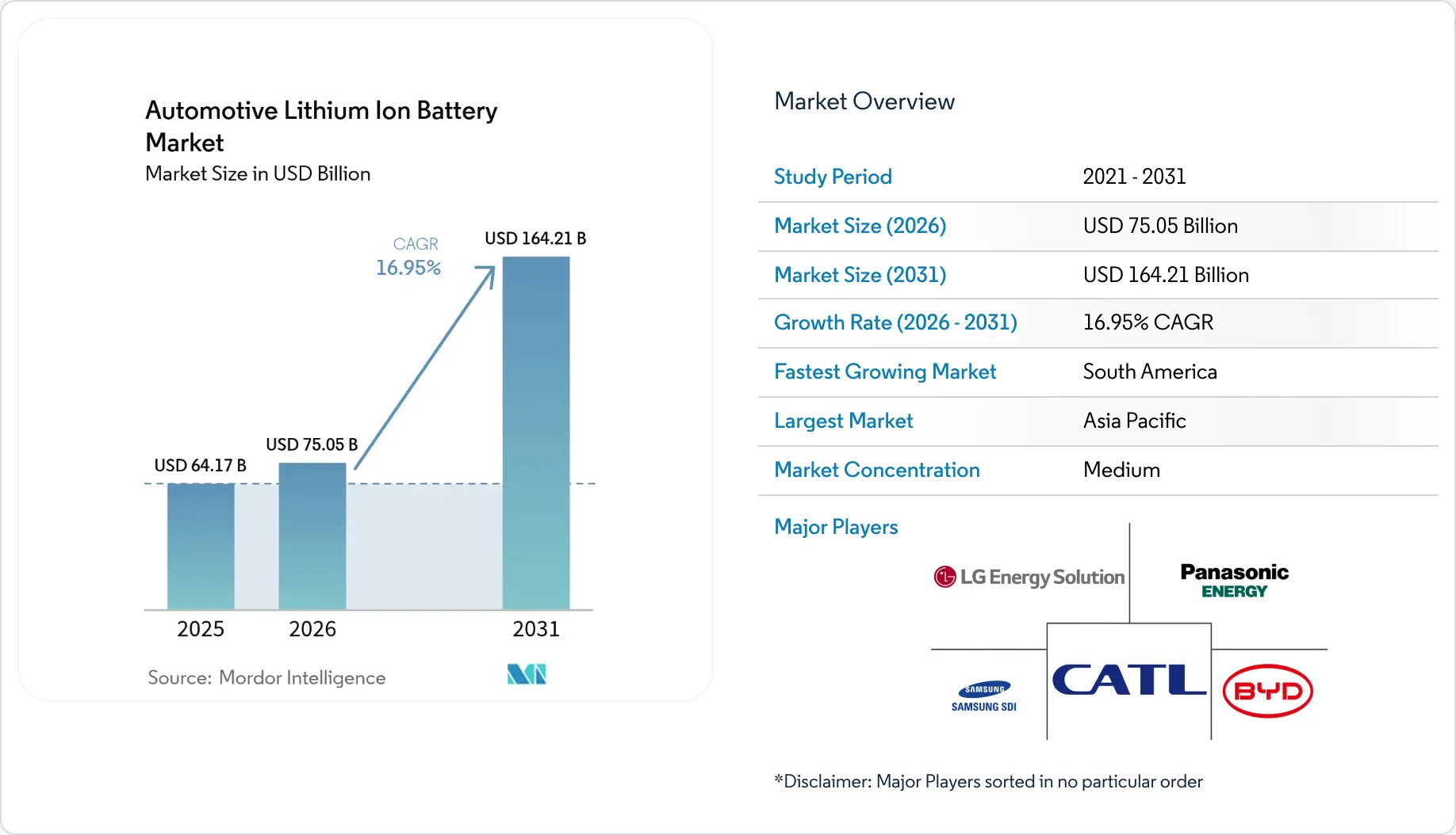 Automotive Lithium-Ion Battery Market Size, Share & Growth Research ...