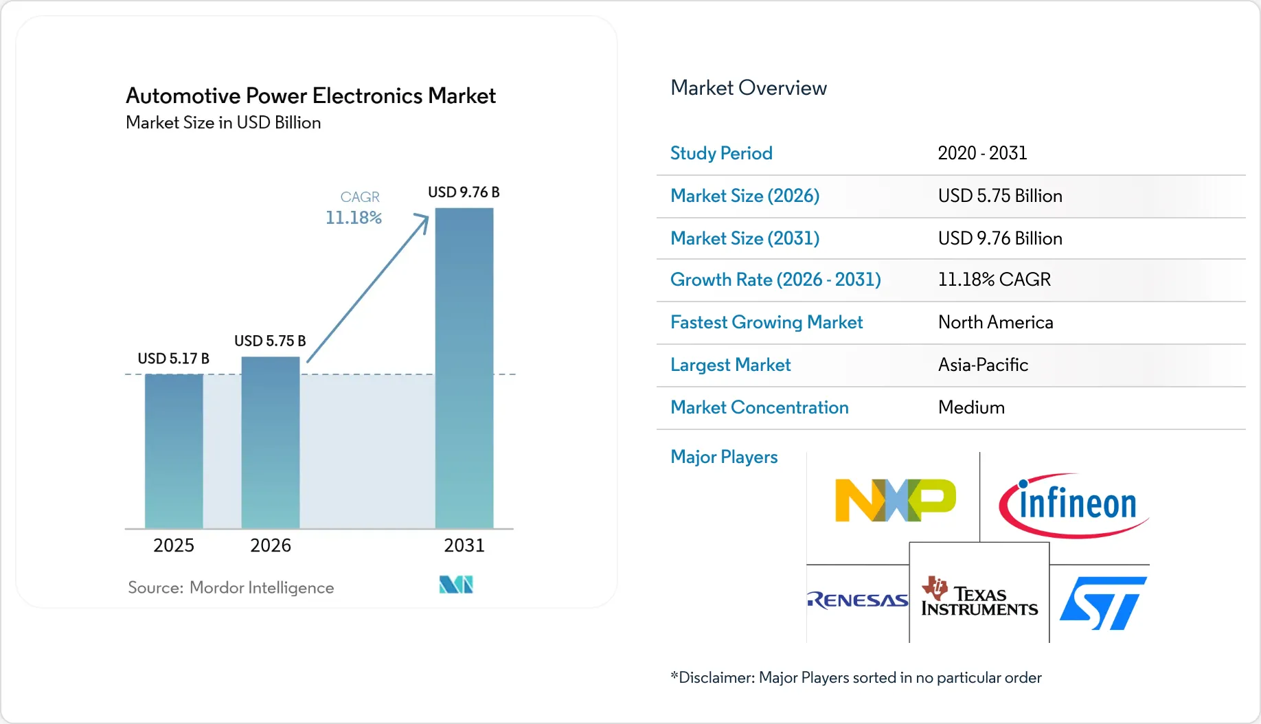 Automotive Power Electronics Market Report | Industry Analysis, Size ...