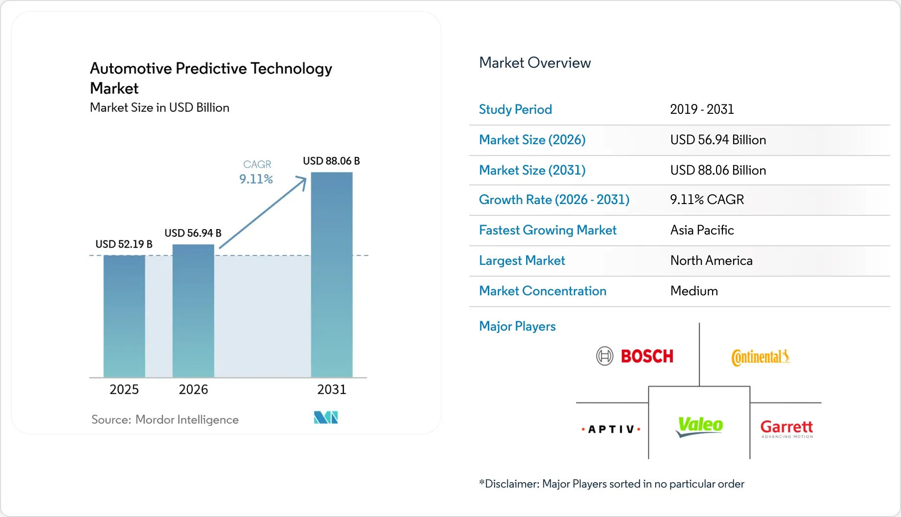 Automotive Predictive Technology Market Growth 2031