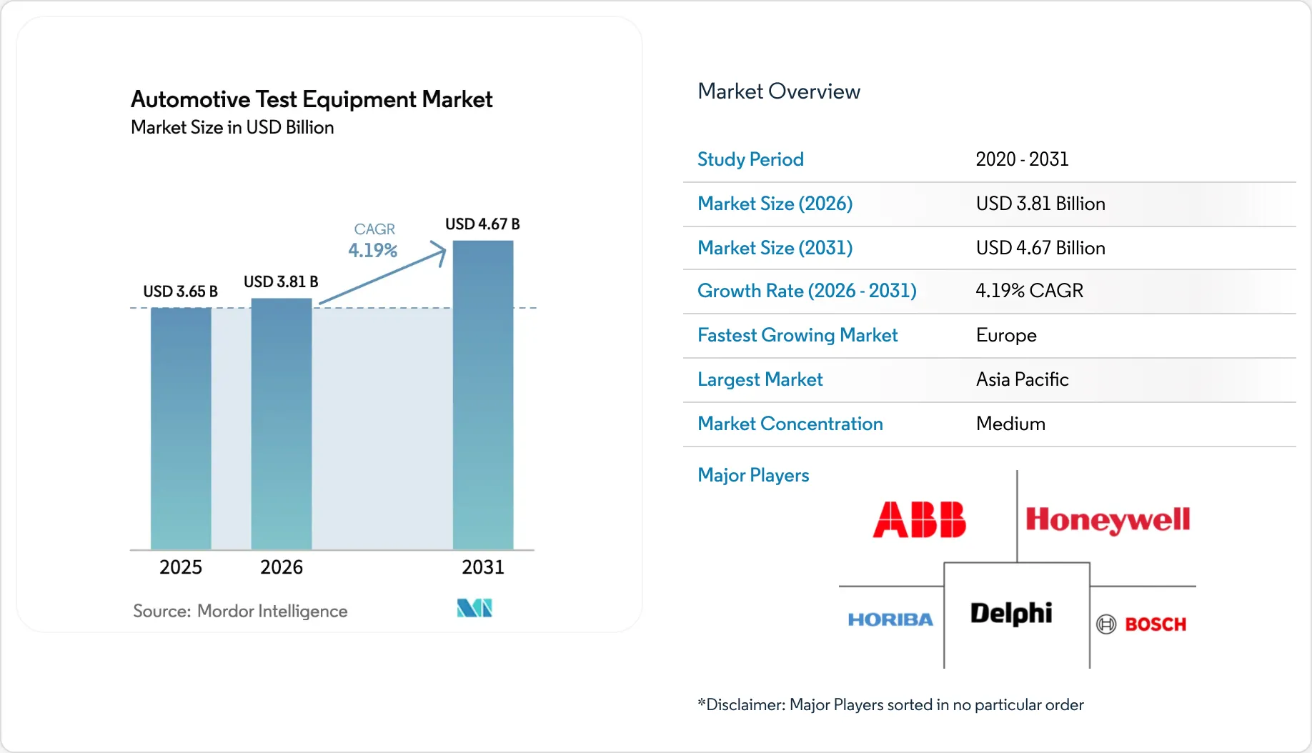 Automotive Test Equipment Market Size, Report & Share Analysis 2031