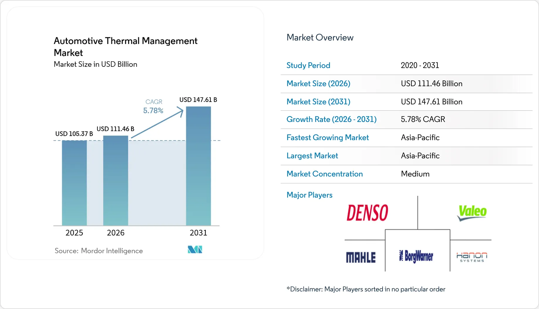 Automotive Thermal Management Market - Share, Analysis & Growth