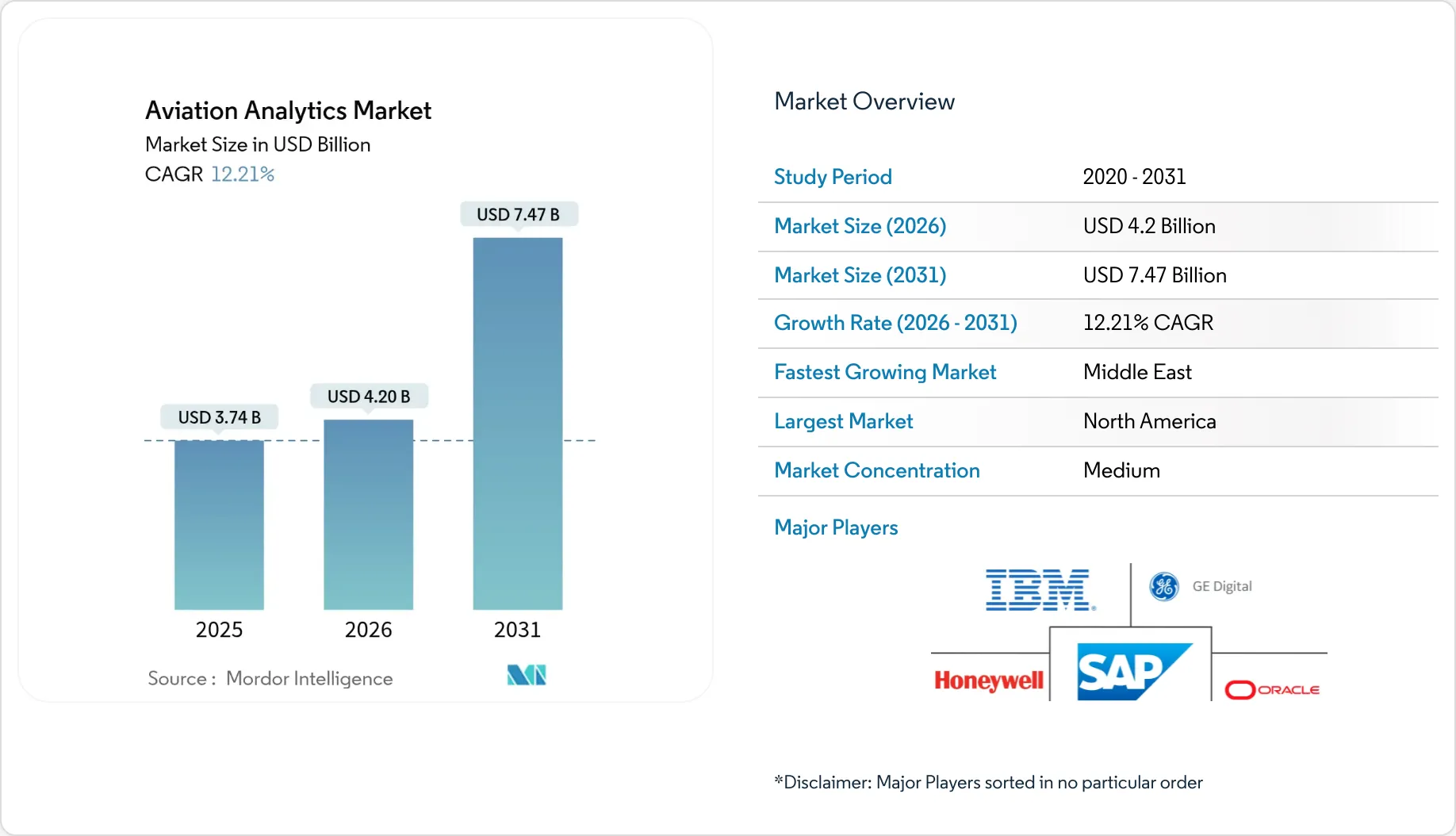 Aviation Analytics Market Size, Growth, Competitive Landscape | 2030