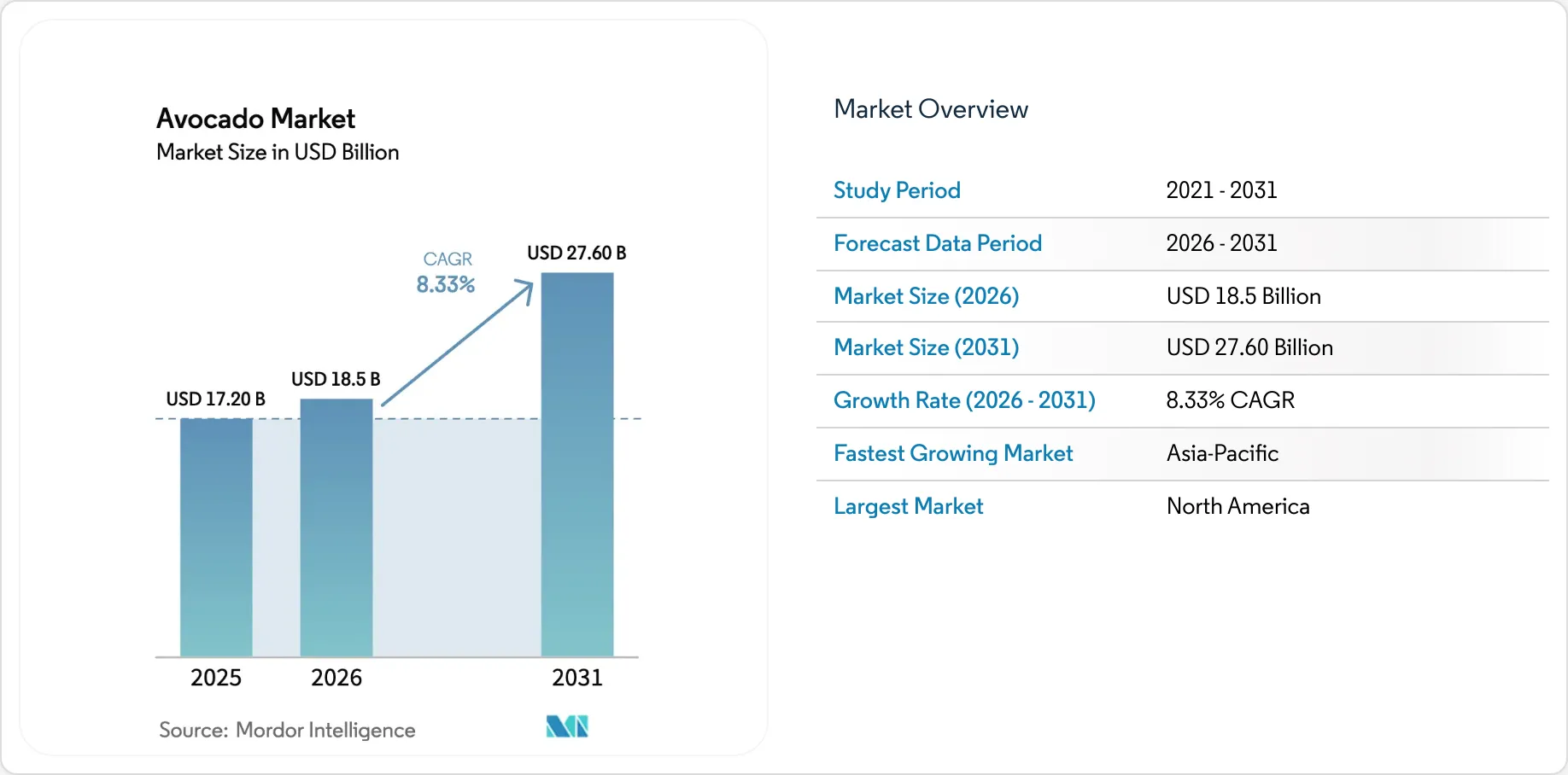 Avocado Market Size, Share & 2031 Trends Analysis Report