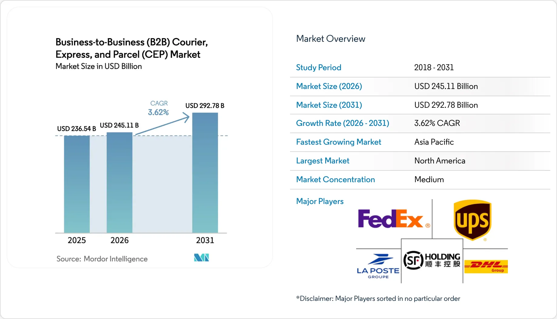 B2B Courier, Express, & Parcel (CEP) Market Report 2031