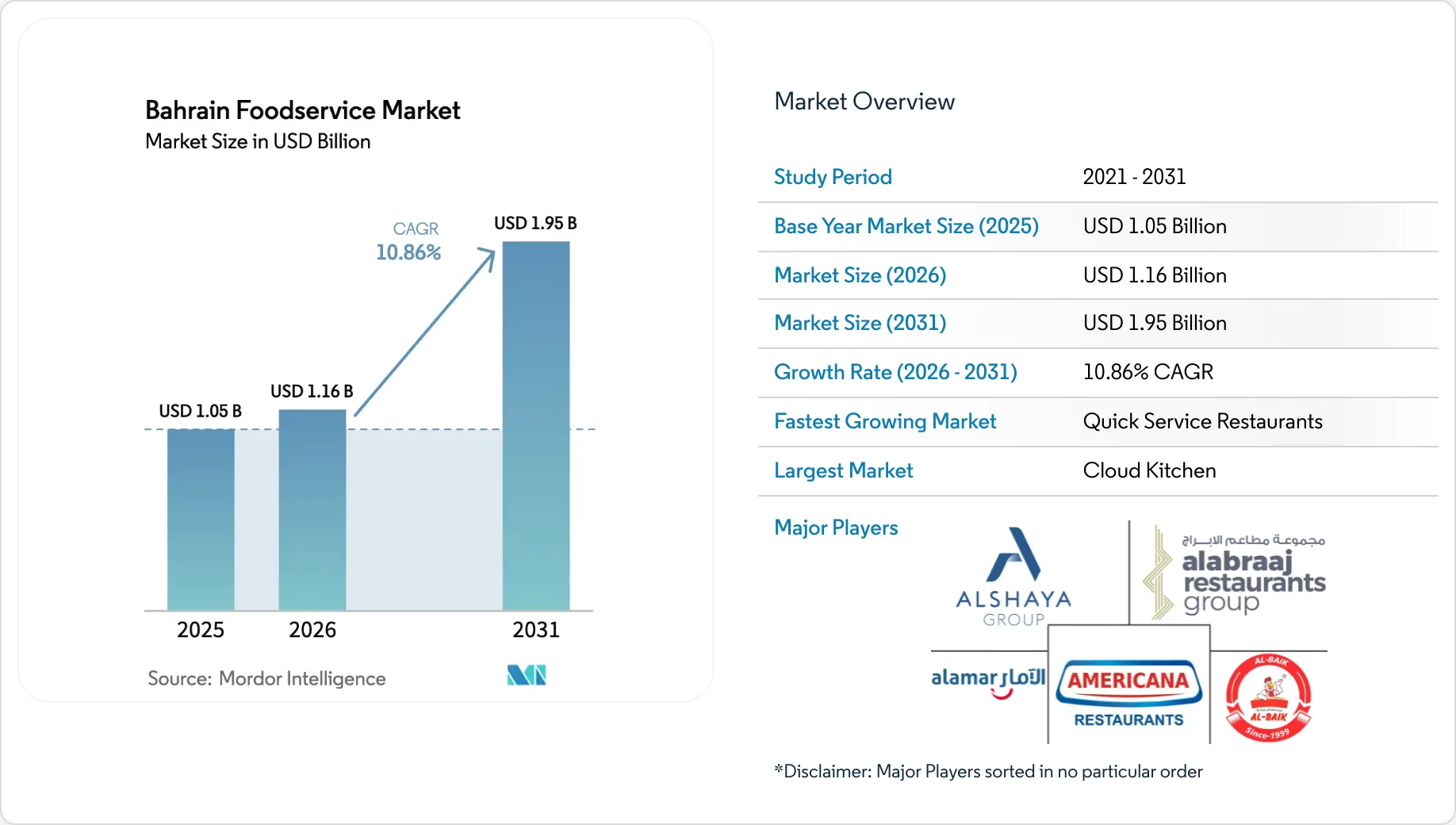 Bahrain Foodservice Market Size & Share Outlook to 2031