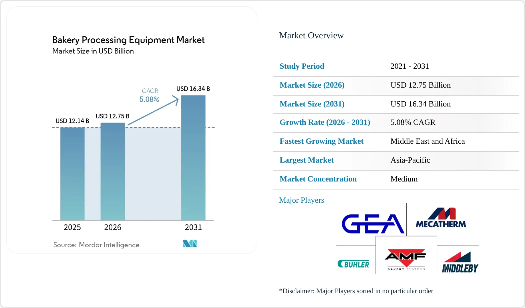 Bakery Processing Equipment Market Size, Share & 2031 Growth Trends Report