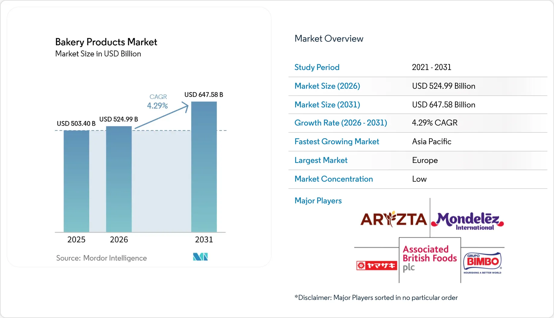 Bakery Products Market Size, Share & 2031 Industry Report
