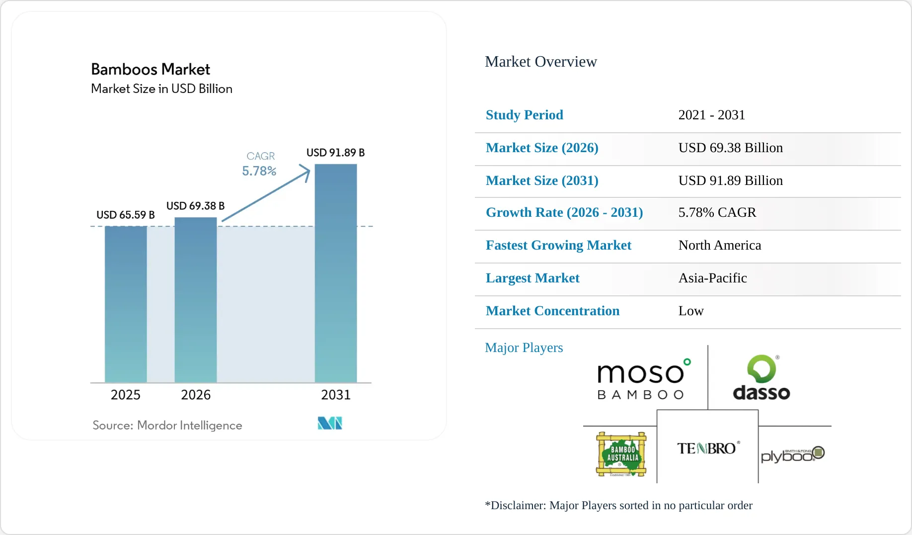 Bamboos Market Share, Size & Growth Outlook to 2030