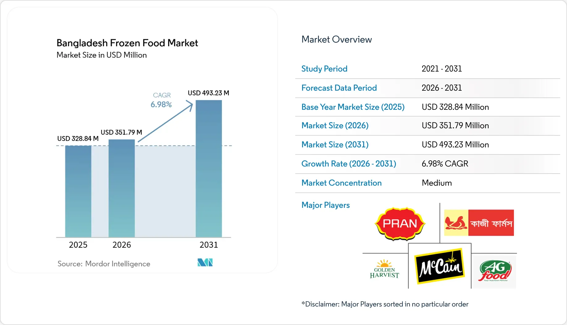 Frozen Food Industry in Bangladesh - Size, Share & Growth