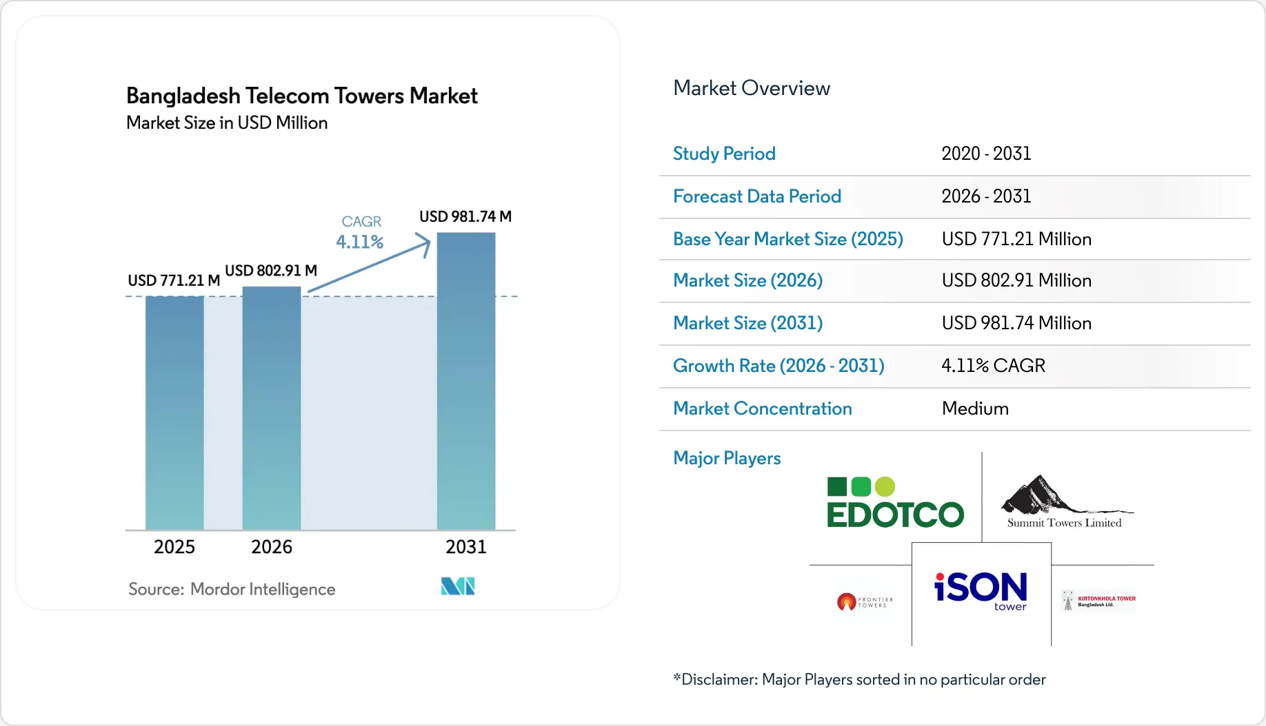 Bangladesh Telecom Towers Market Size & Growth to 2031
