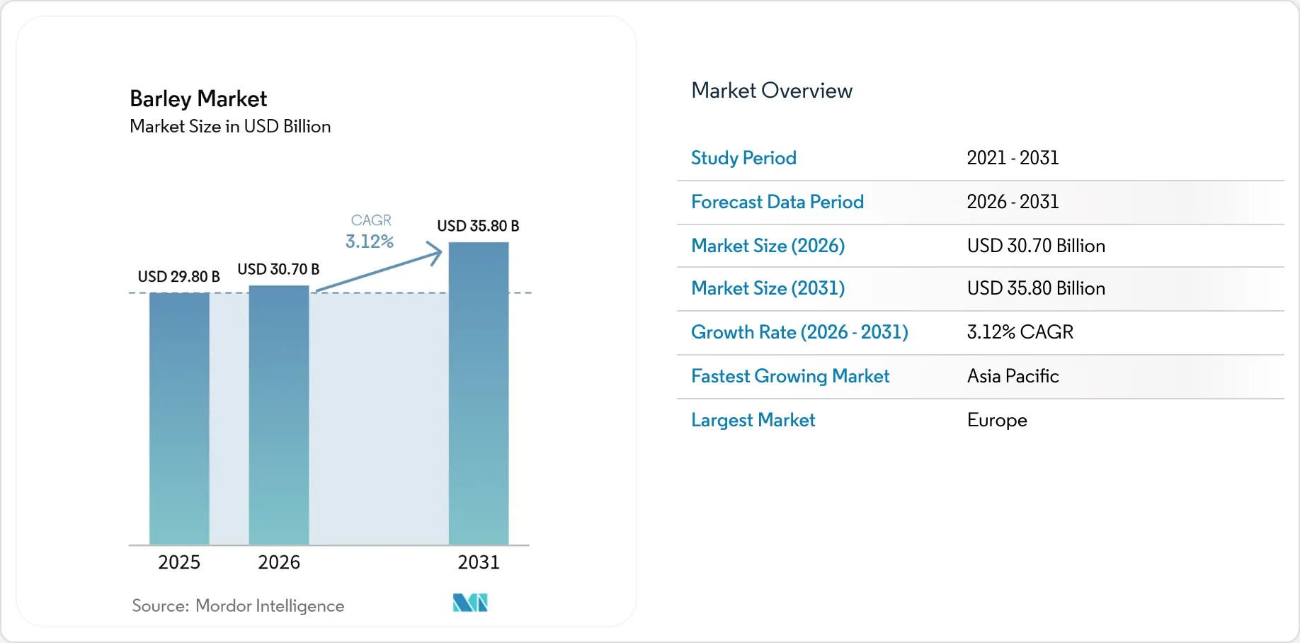 Barley Market Size, Share, Growth Analysis & Industry Trends, 2026 - 2031