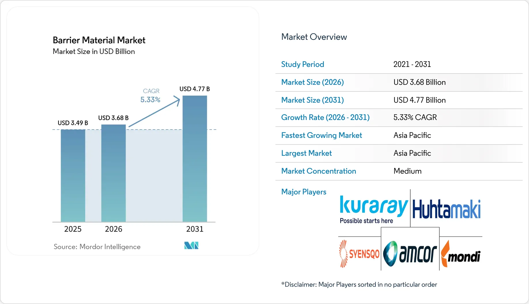 Barrier Material Market Size & Share Outlook to 2031