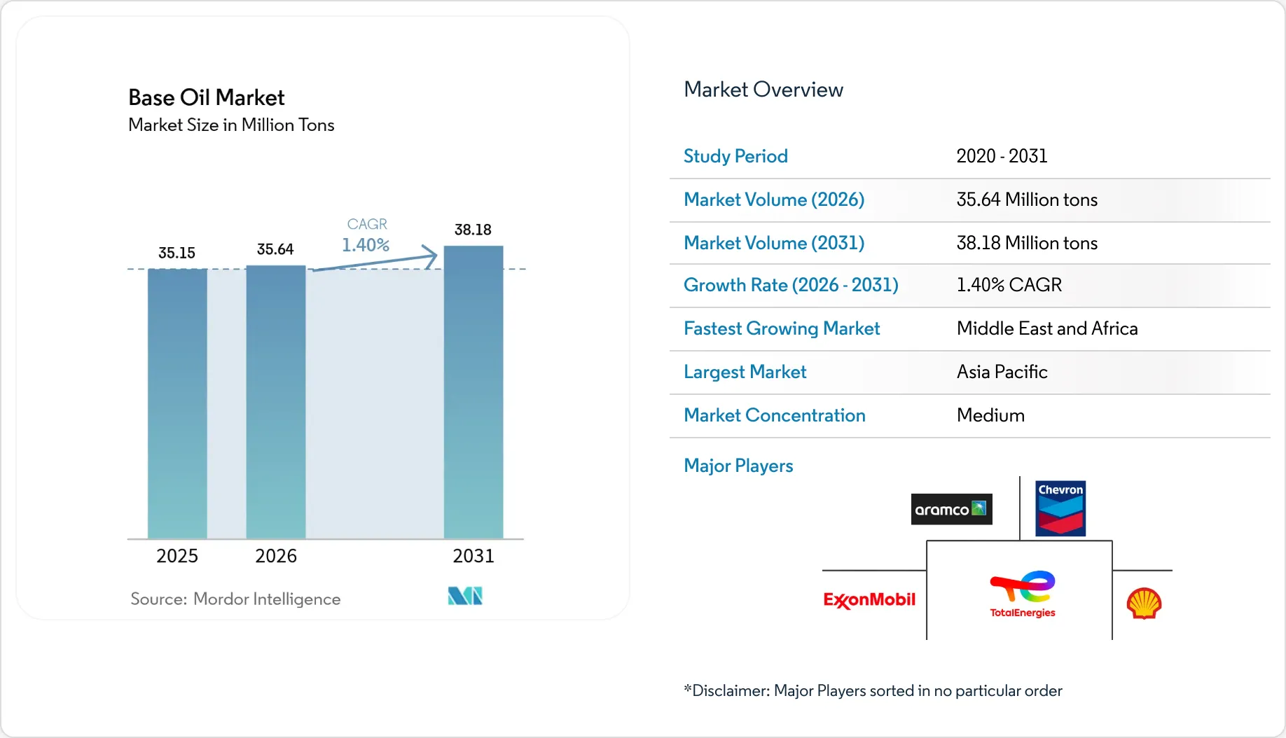 Base Oil Market Size, Trends, Share & Competitive Landscape 2031