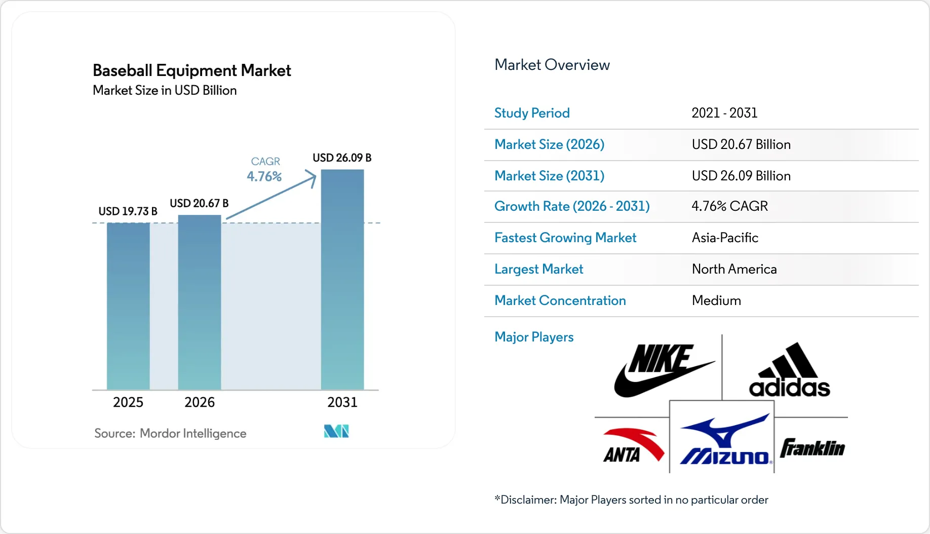Baseball Equipment Market Size, Trends Report, Competitive Landscape ...