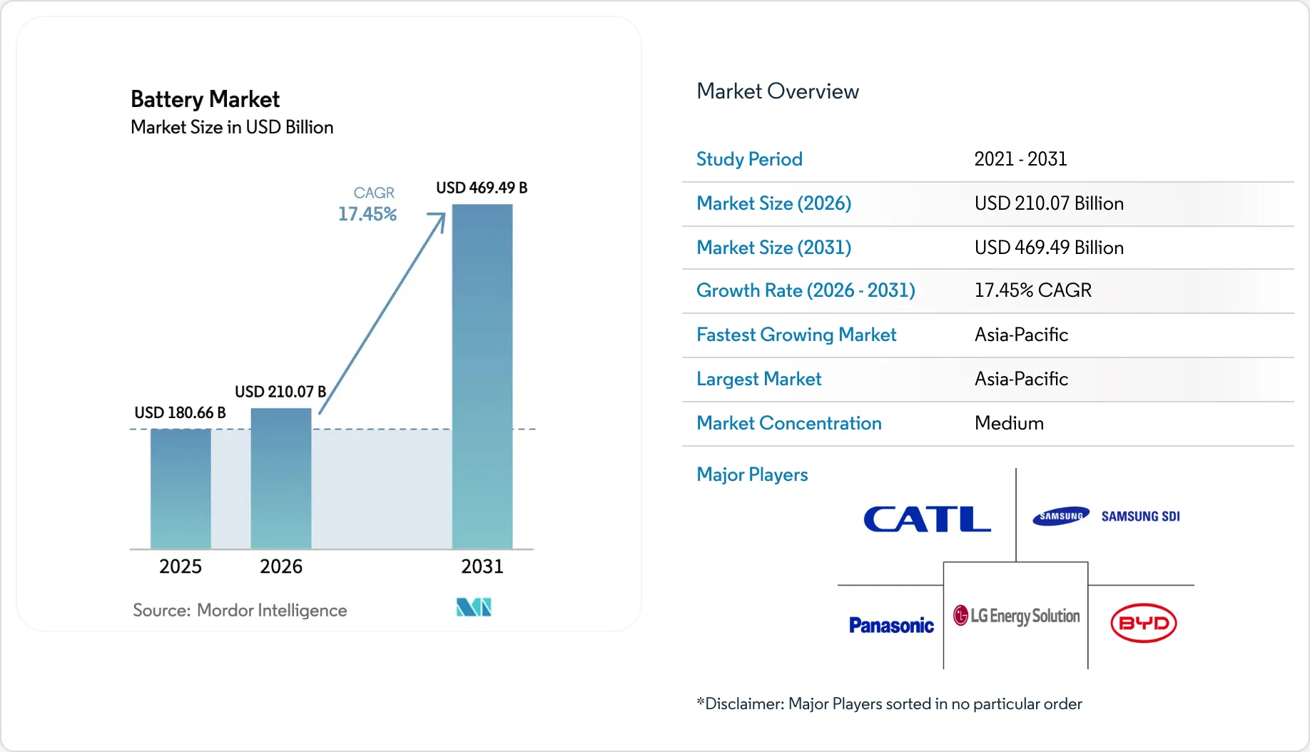 Battery Market Size & Share Growth Report 2026 - 2031