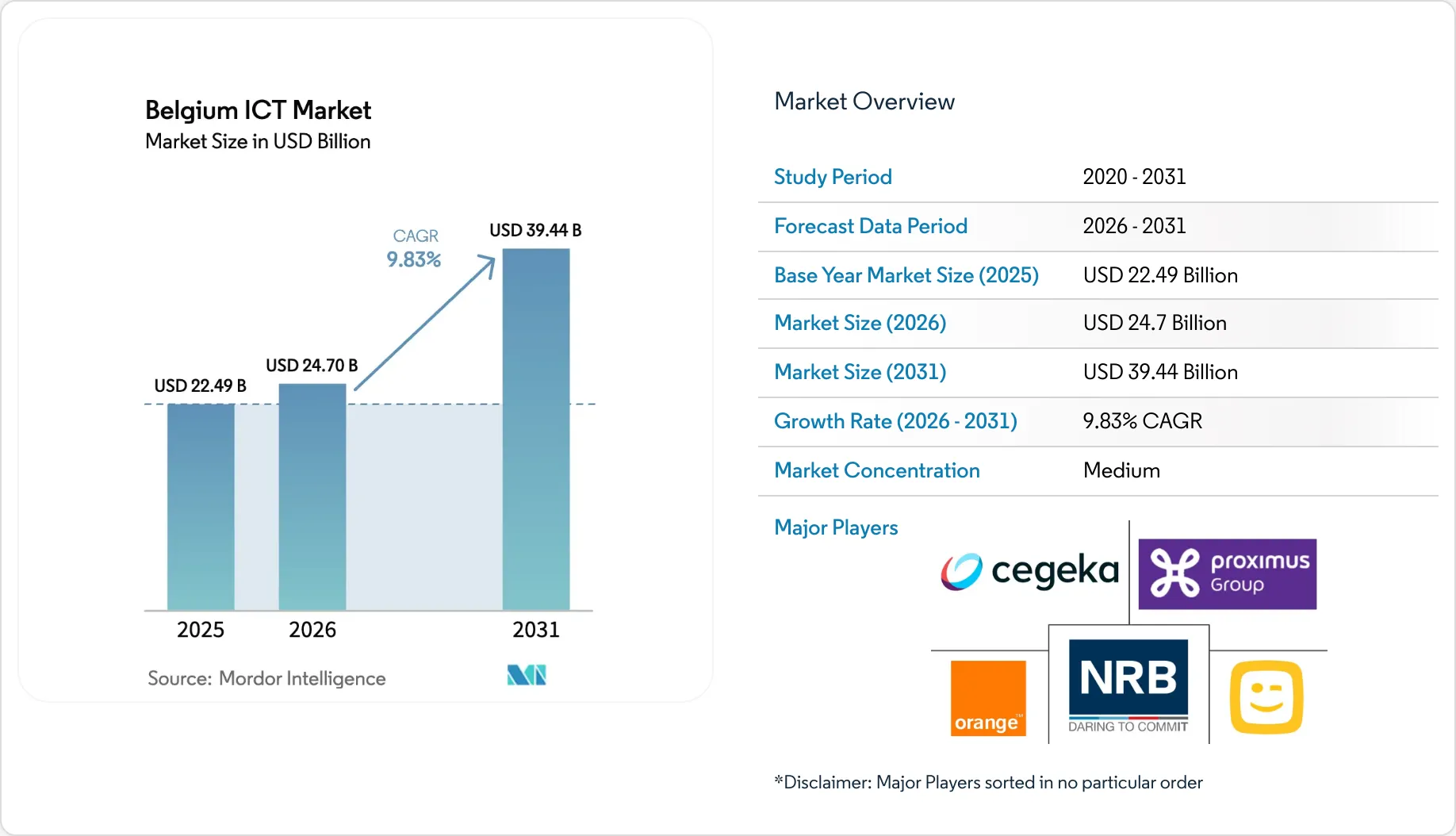 Belgium ICT Market Share, Size & Growth Outlook to 2031