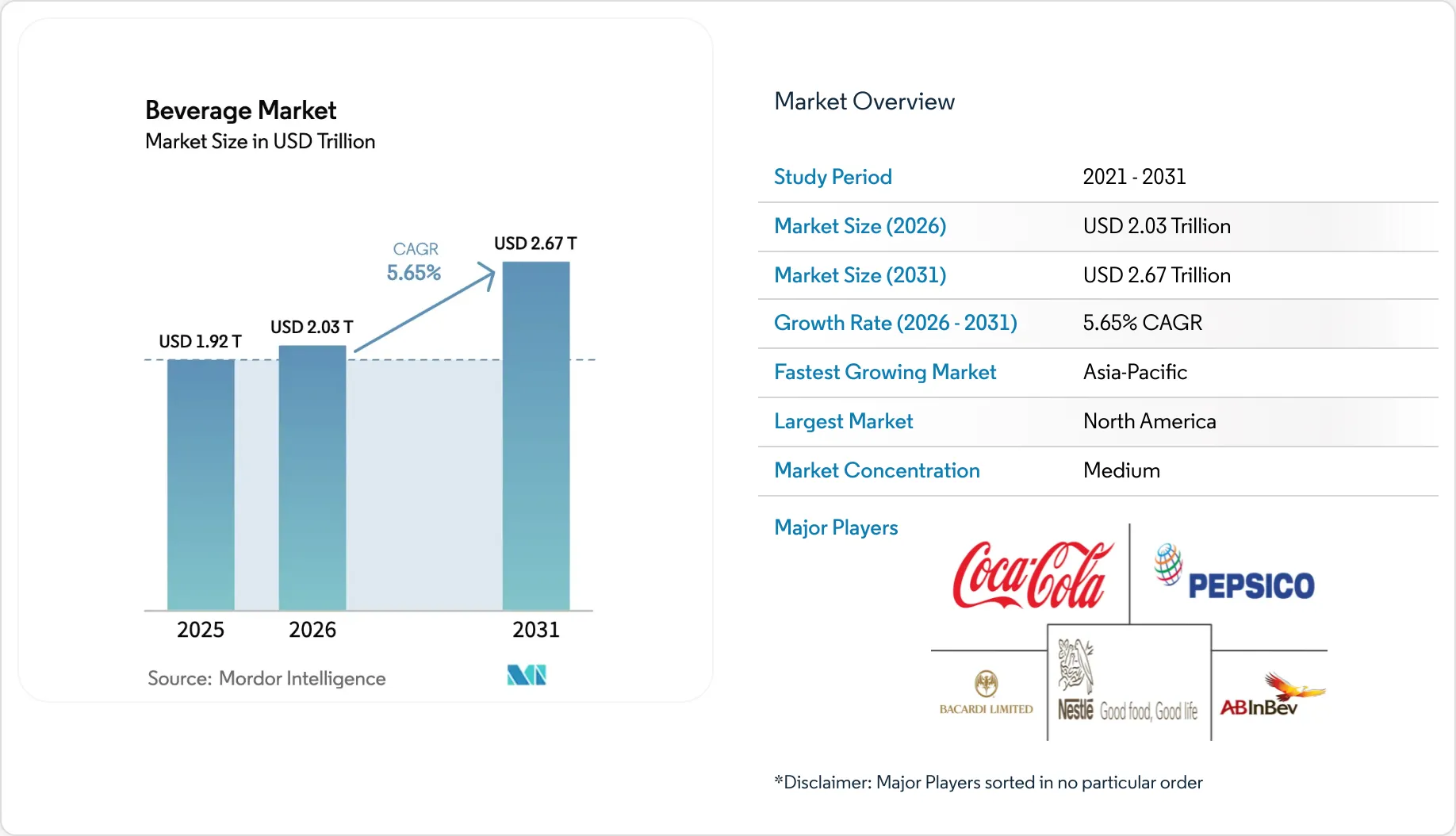 Beverage Market Size, Share Analysis & Industry Report, 2031