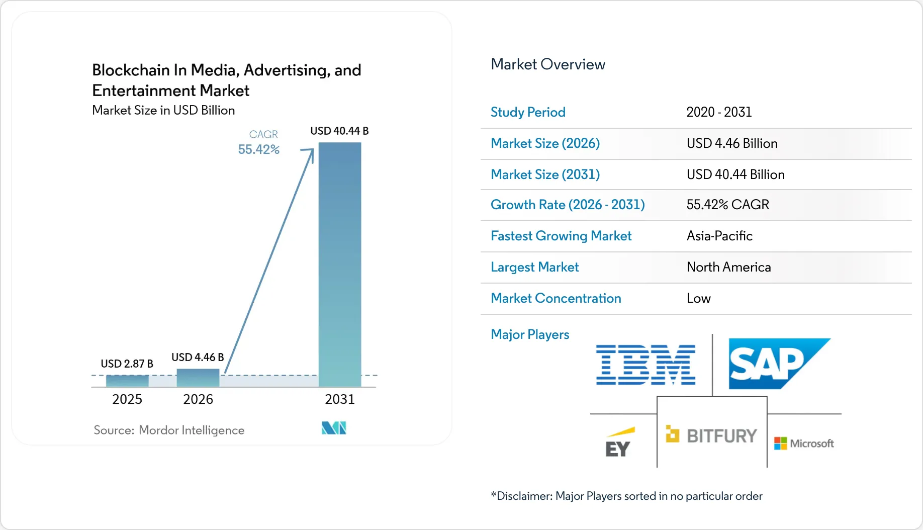Blockchain in Media and Entertainment Market - Size, Share & Growth ...
