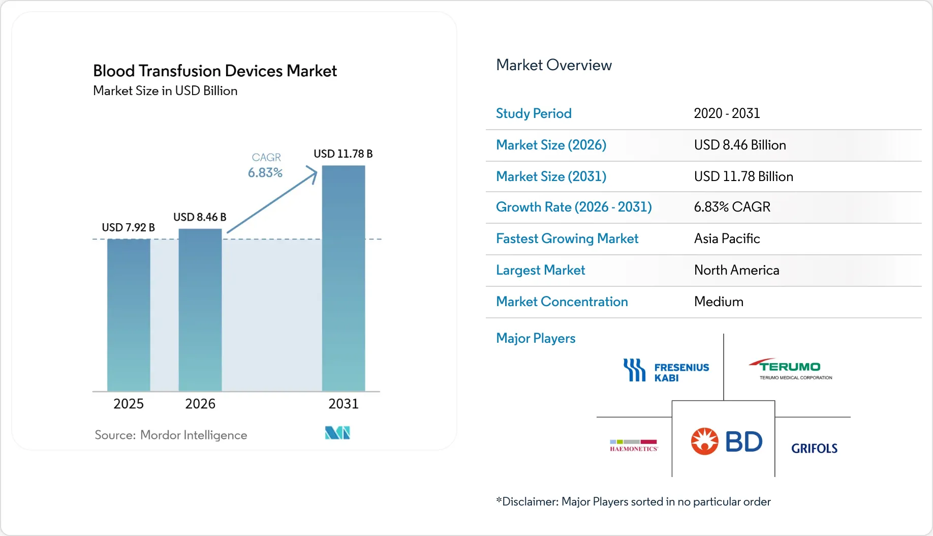 Blood Transfusion Devices Market Size - Growth Analysis Industry Report ...